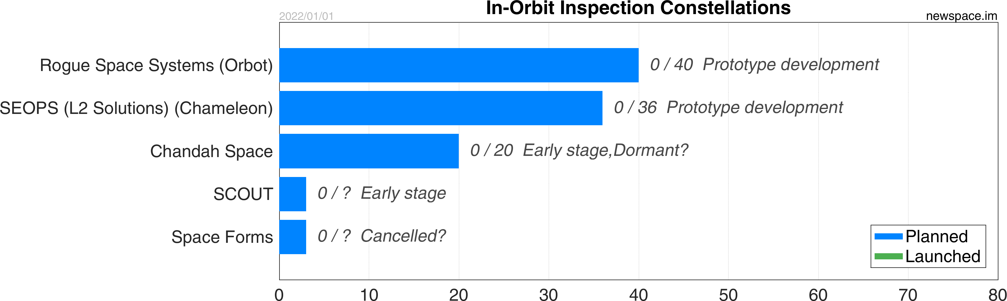 Satellite Constellations - NewSpace Index