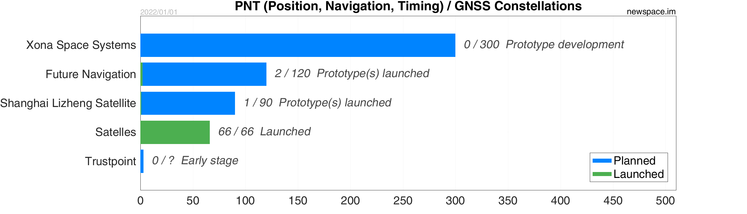 Satellite Constellations - NewSpace Index