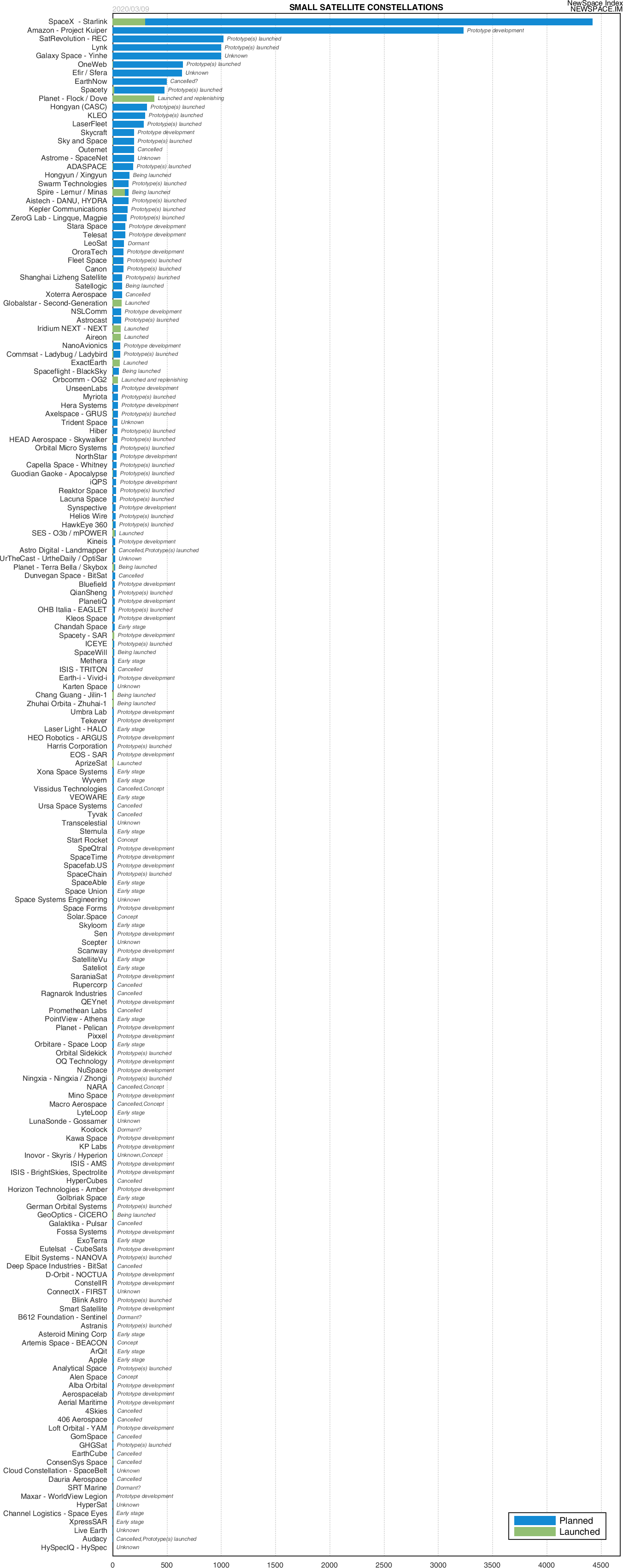 Satellite Constellations - NewSpace Index