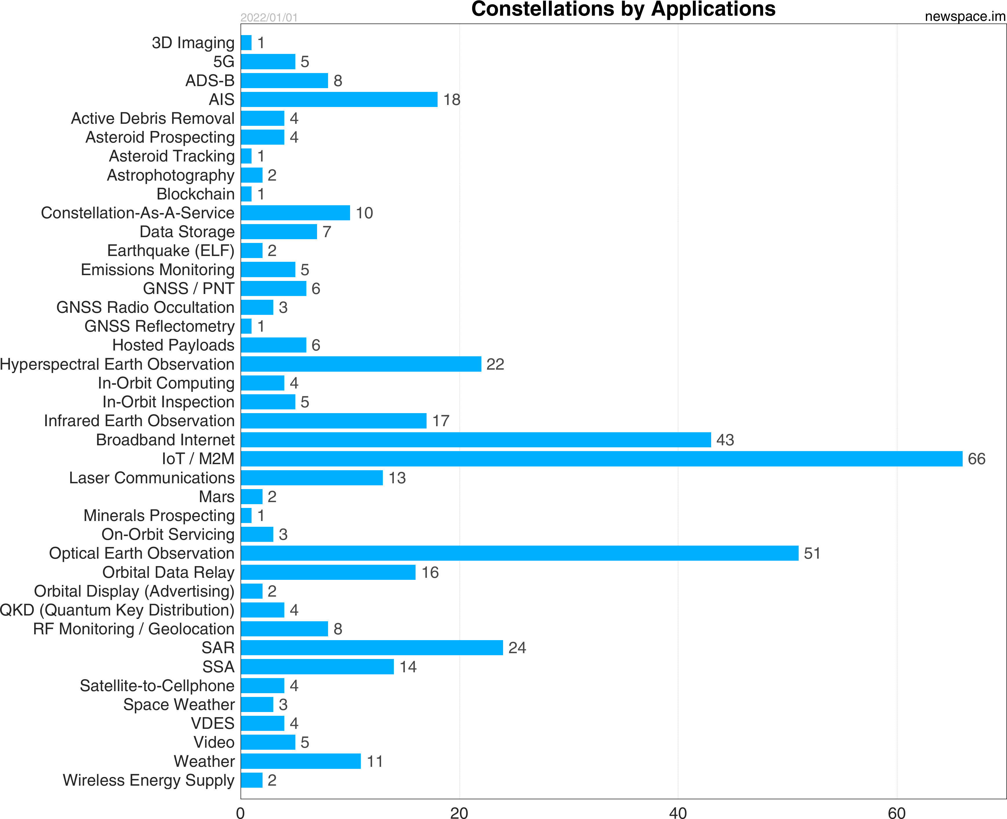 Satellite Constellations - NewSpace Index