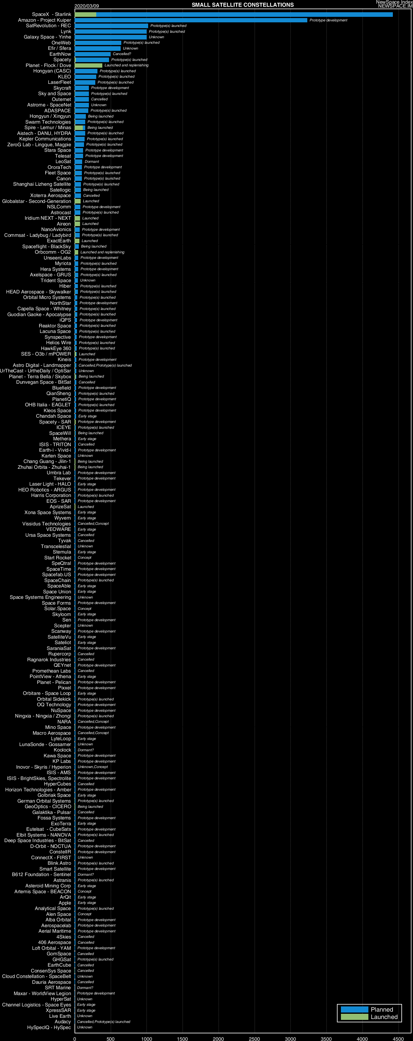 Satellite Constellations - NewSpace Index