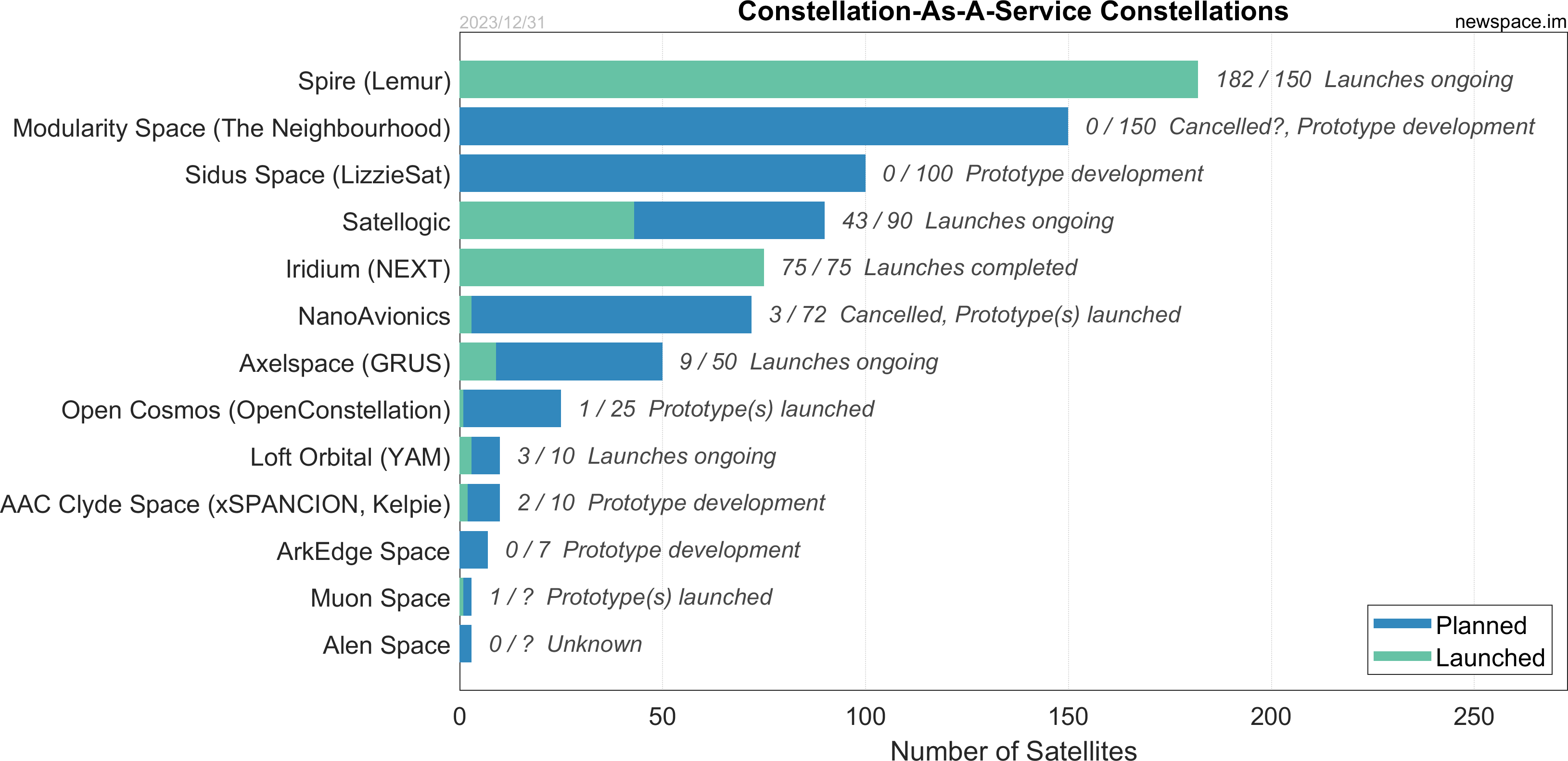 Satellite Constellations - NewSpace Index