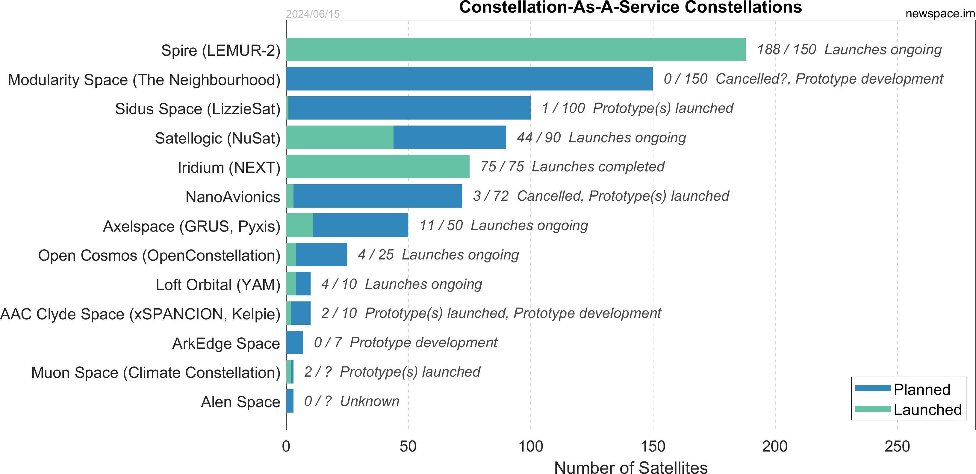 Satellite Constellations - NewSpace Index