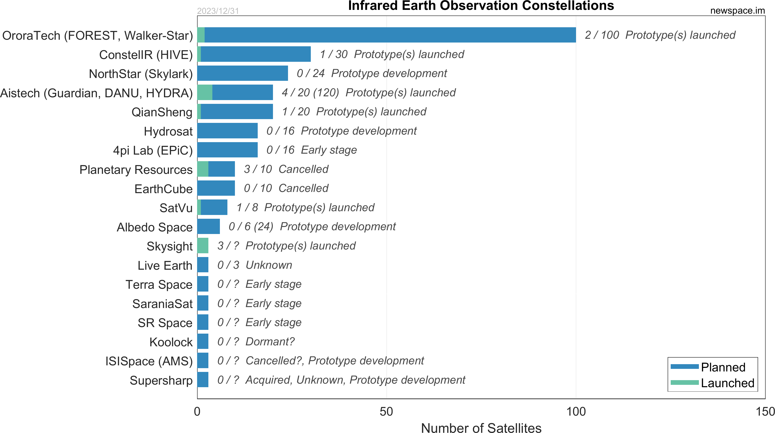 Satellite Constellations - NewSpace Index