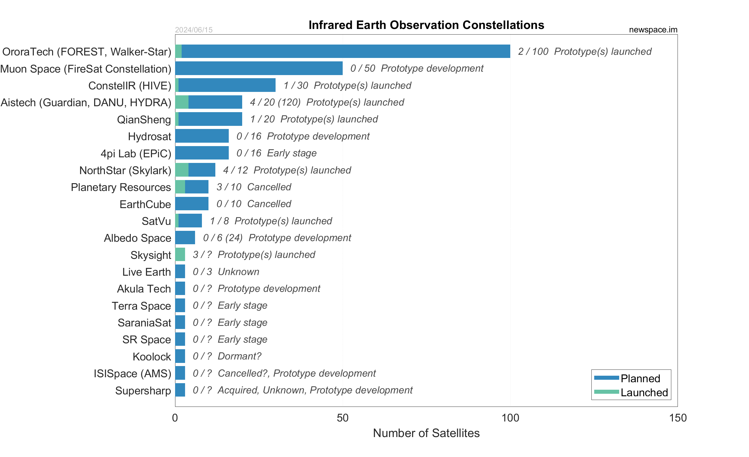 Satellite Constellations - NewSpace Index