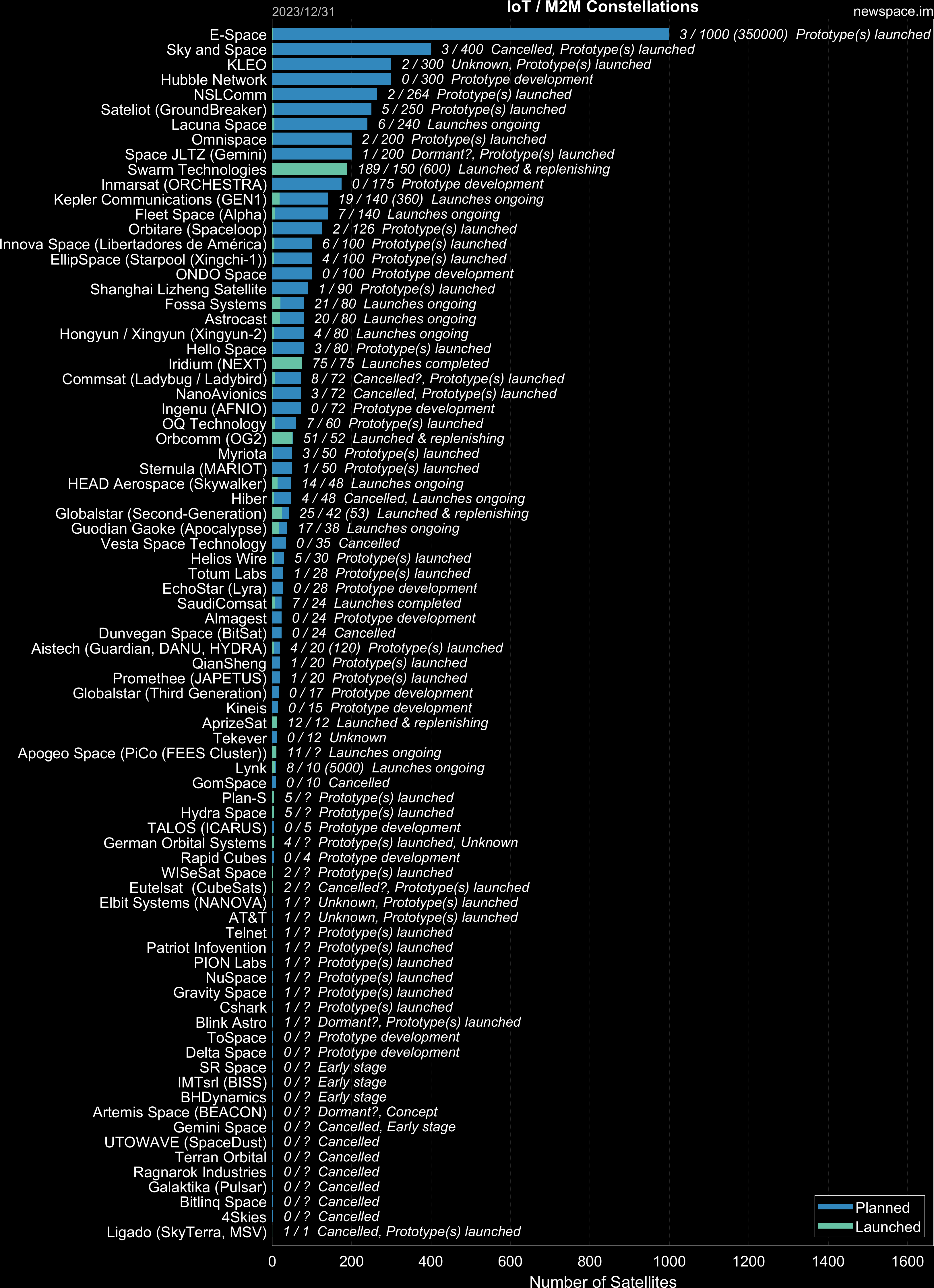 Satellite Constellations - NewSpace Index