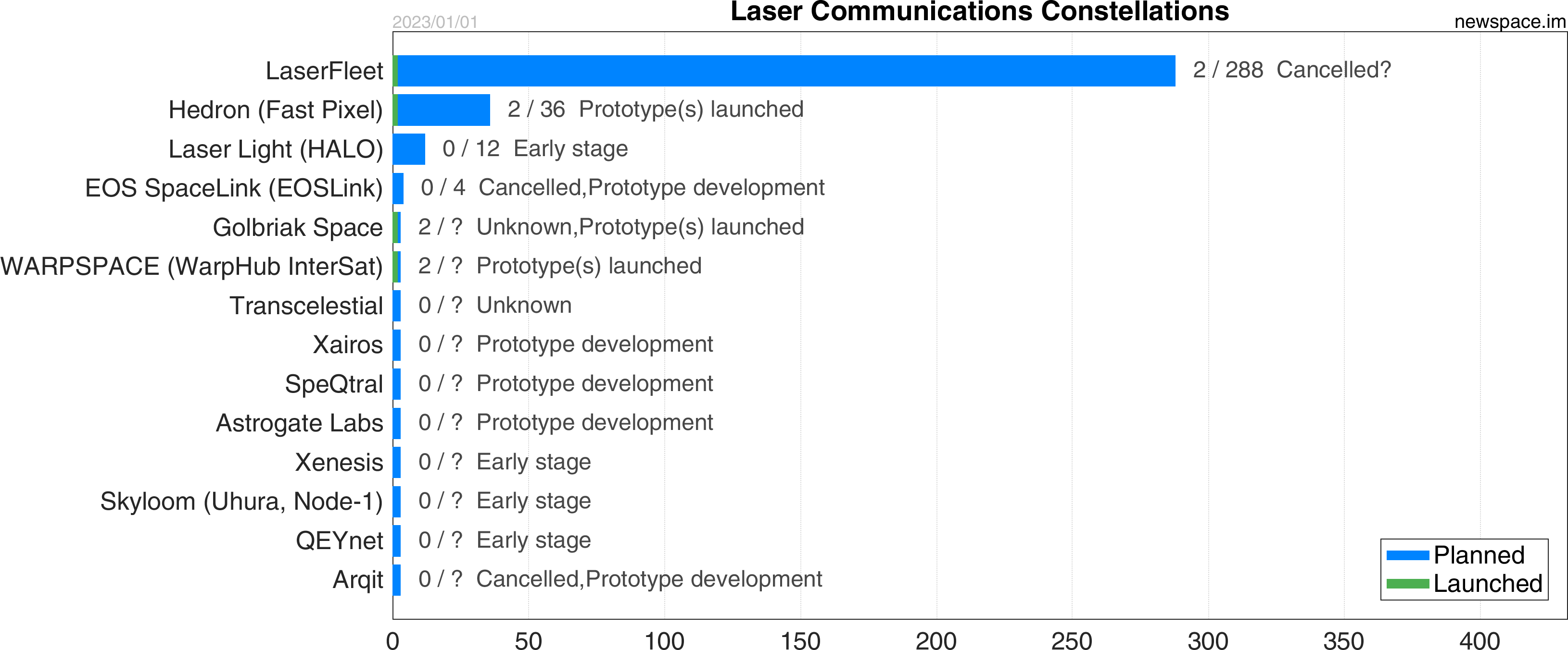 Satellite Constellations - NewSpace Index