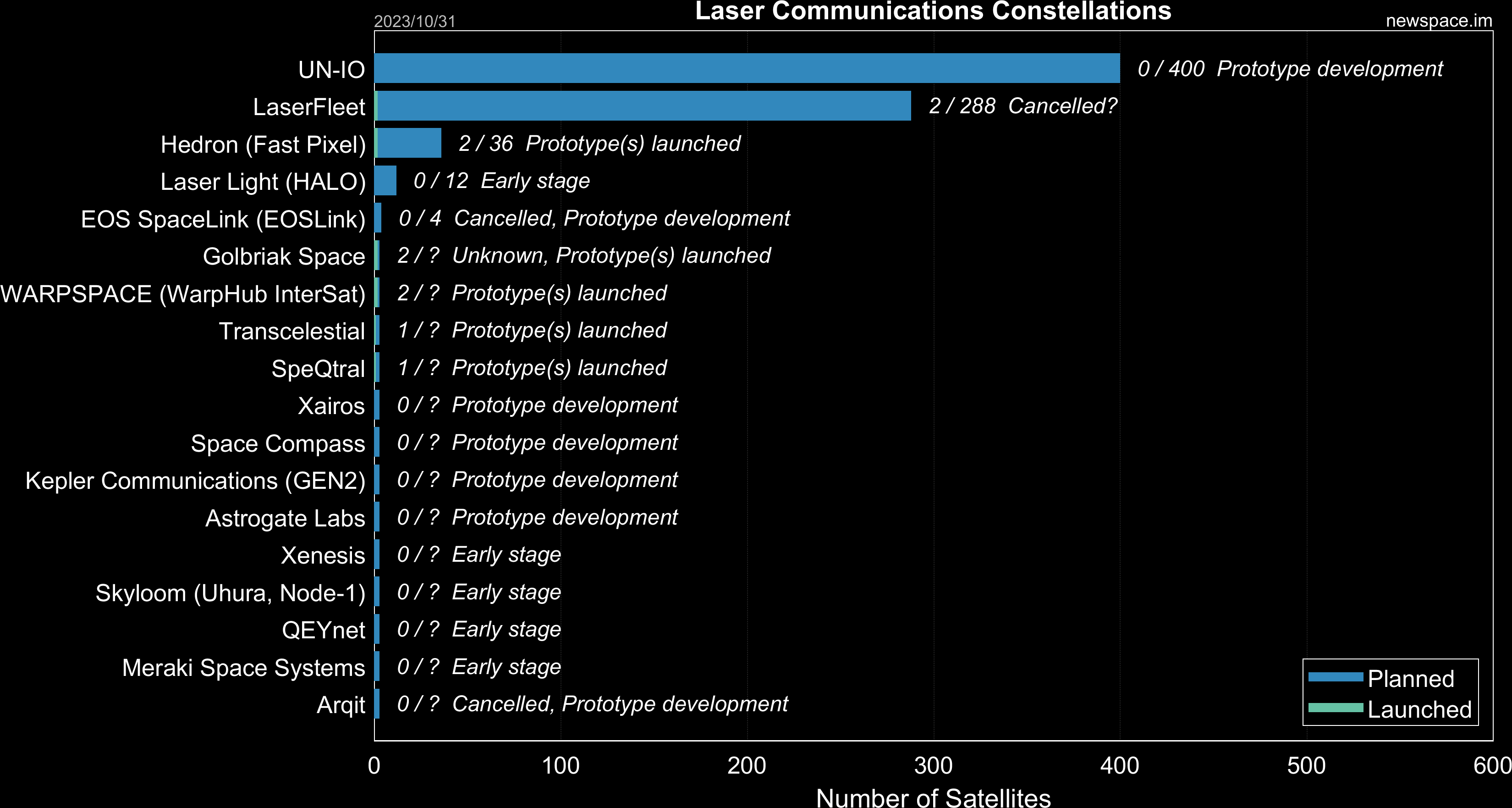 Satellite Constellations - NewSpace Index