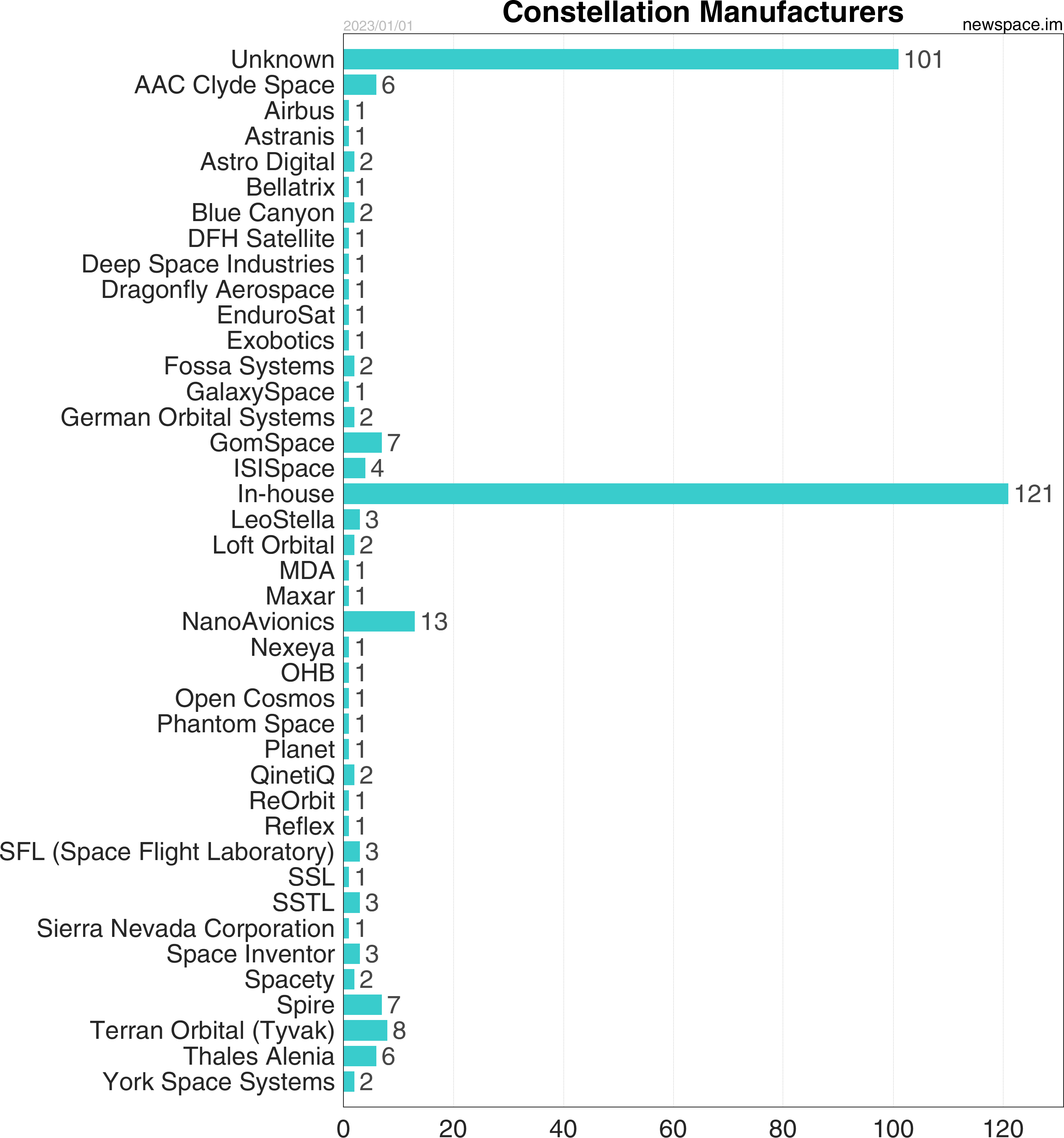 Satellite Constellations - NewSpace Index