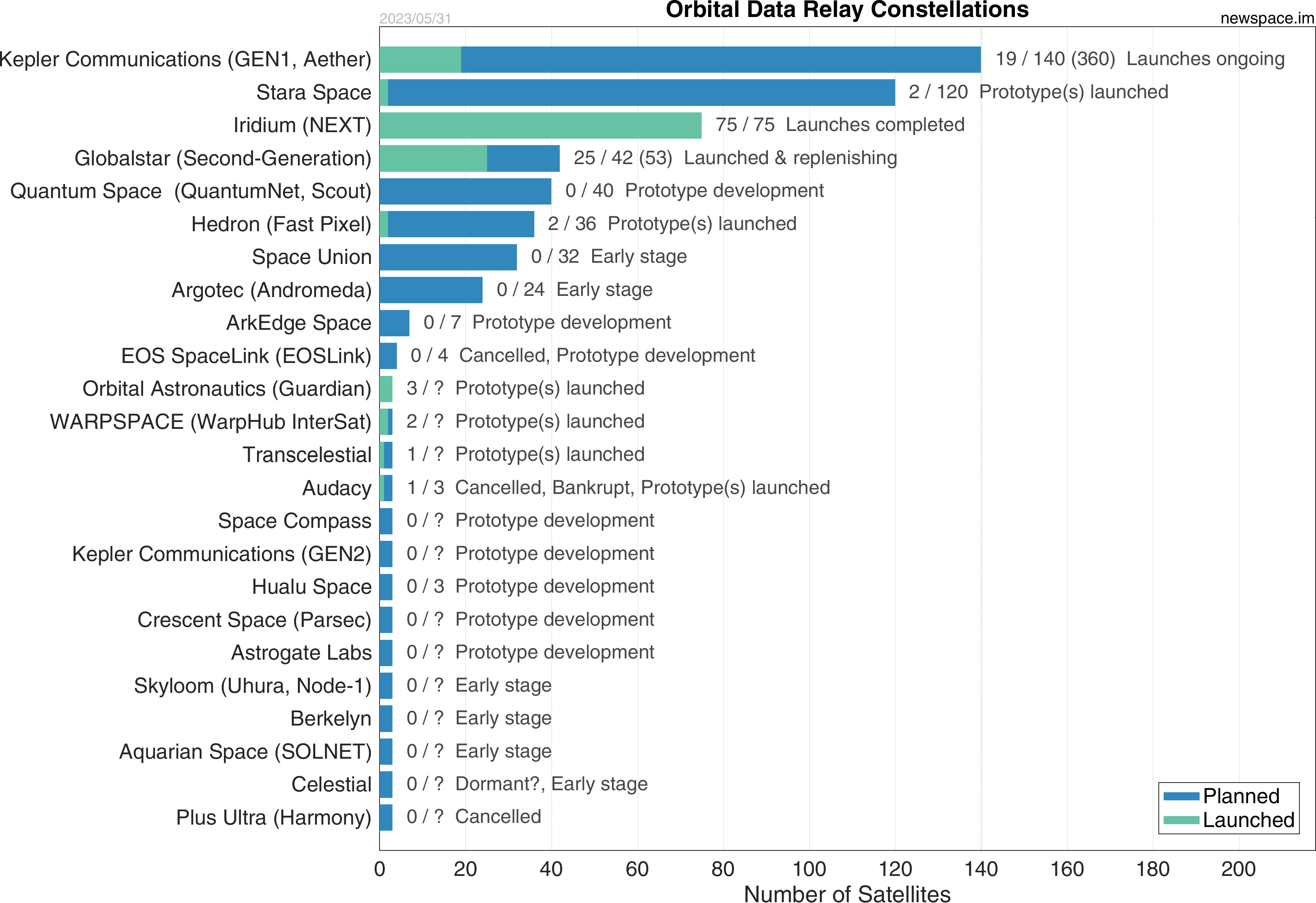 Satellite Constellations - NewSpace Index