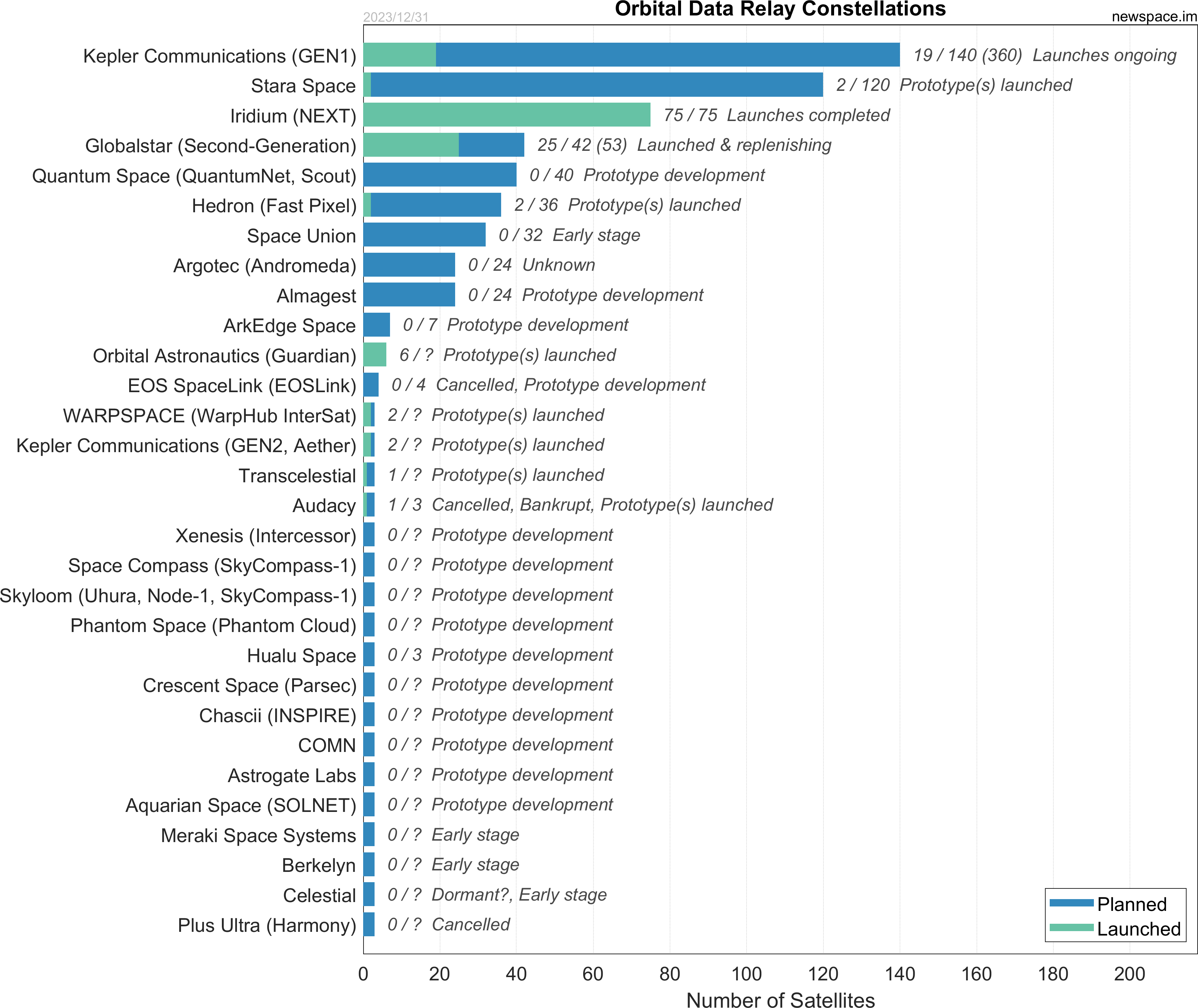 Satellite Constellations - NewSpace Index