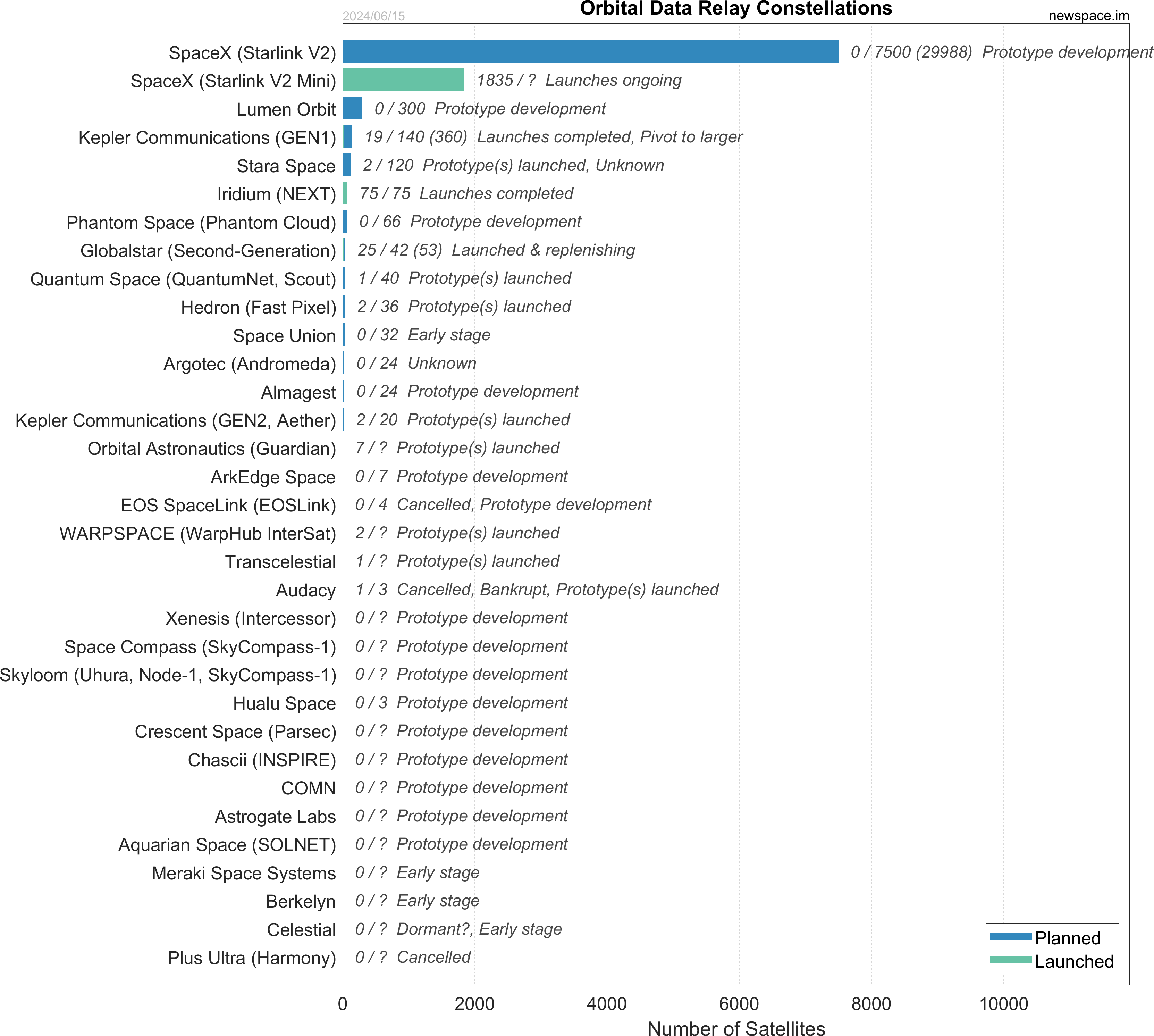 Satellite Constellations - NewSpace Index