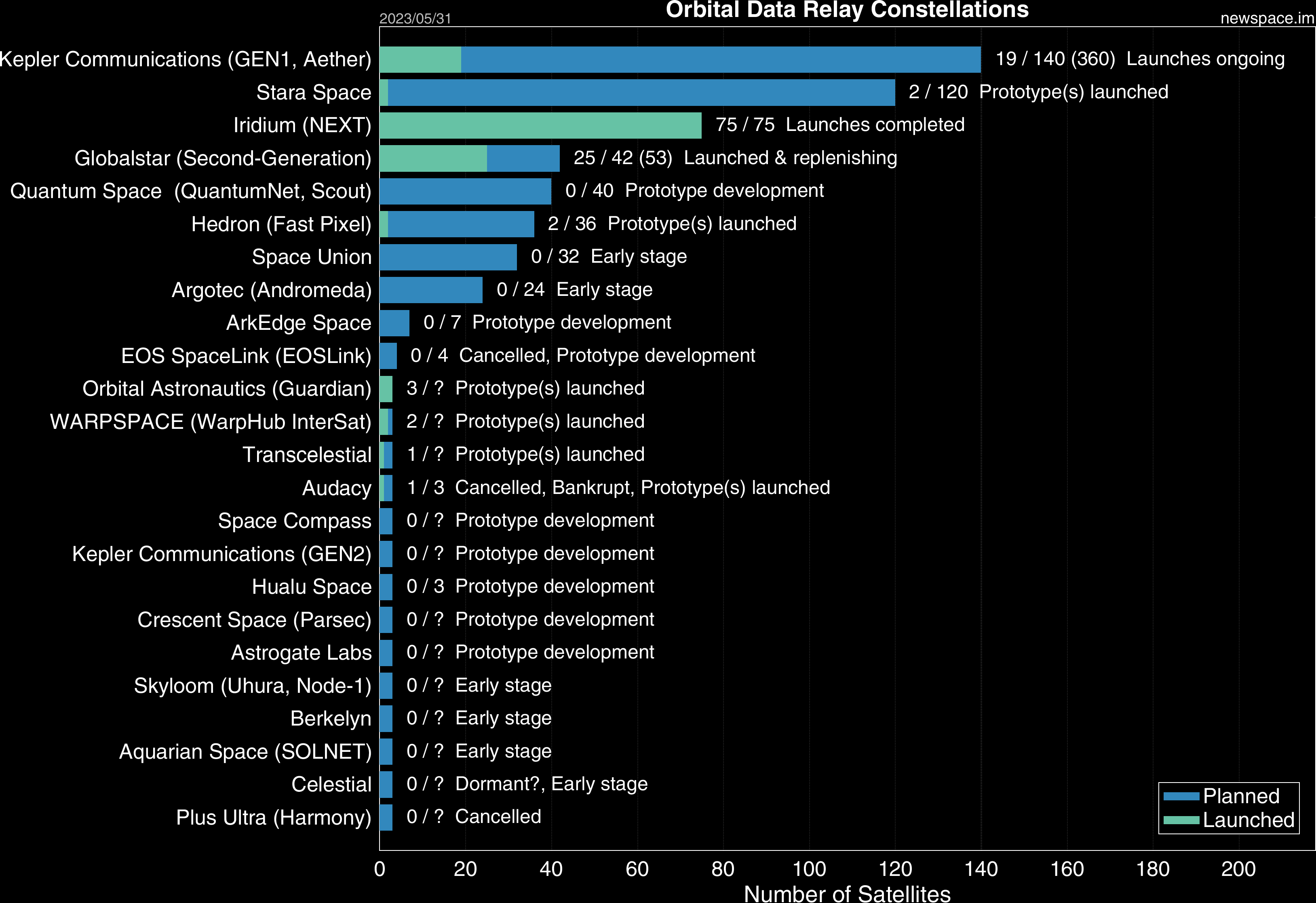 Satellite Constellations - NewSpace Index