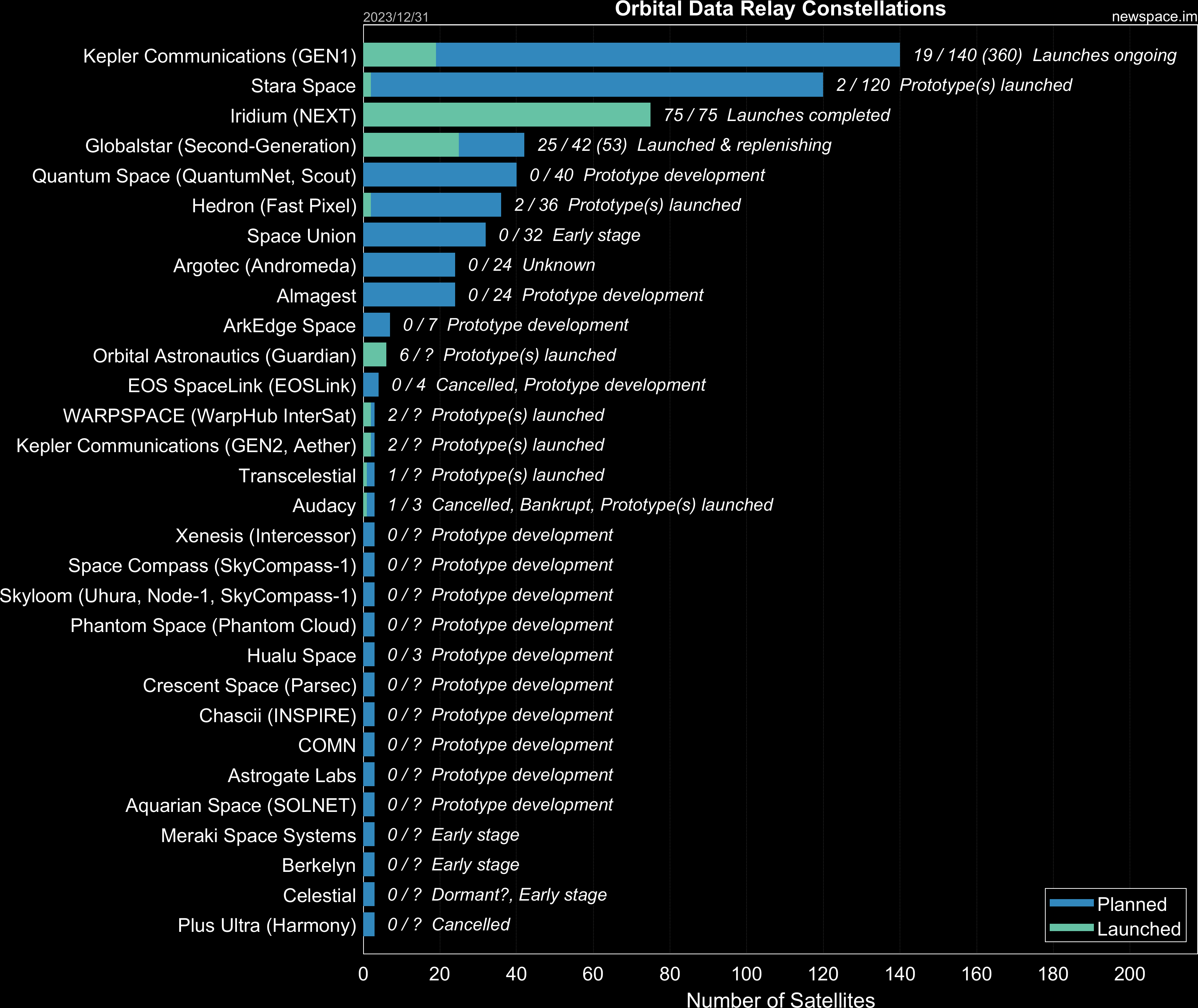 Satellite Constellations - NewSpace Index