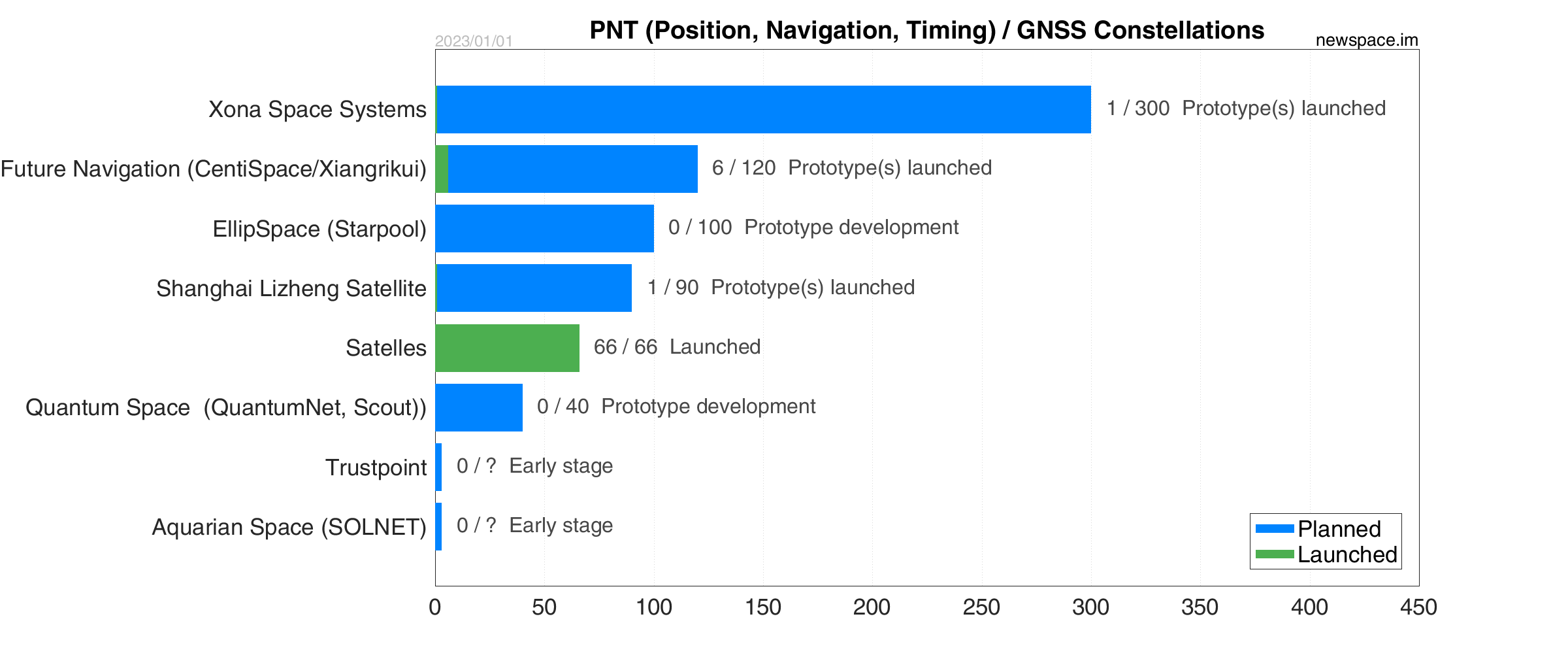 Satellite Constellations - NewSpace Index