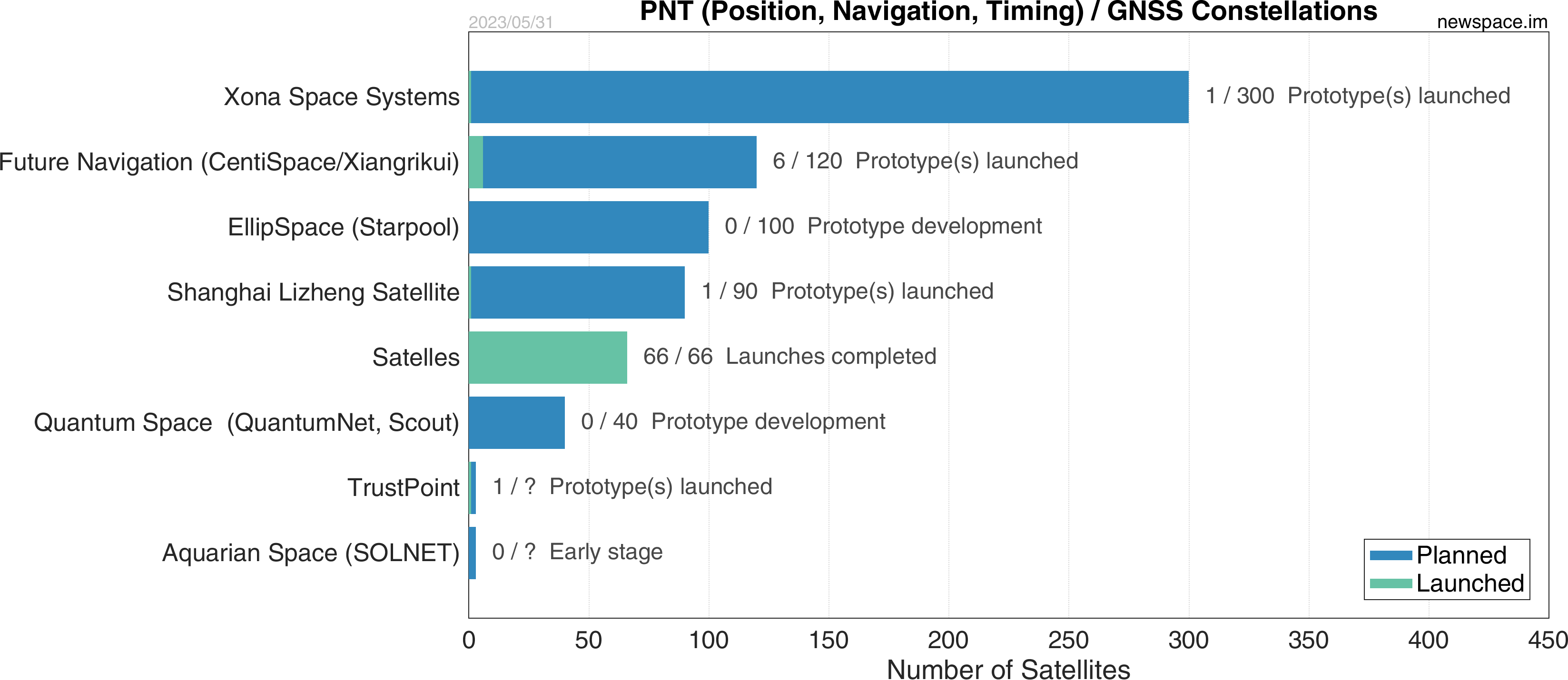 Satellite Constellations - NewSpace Index