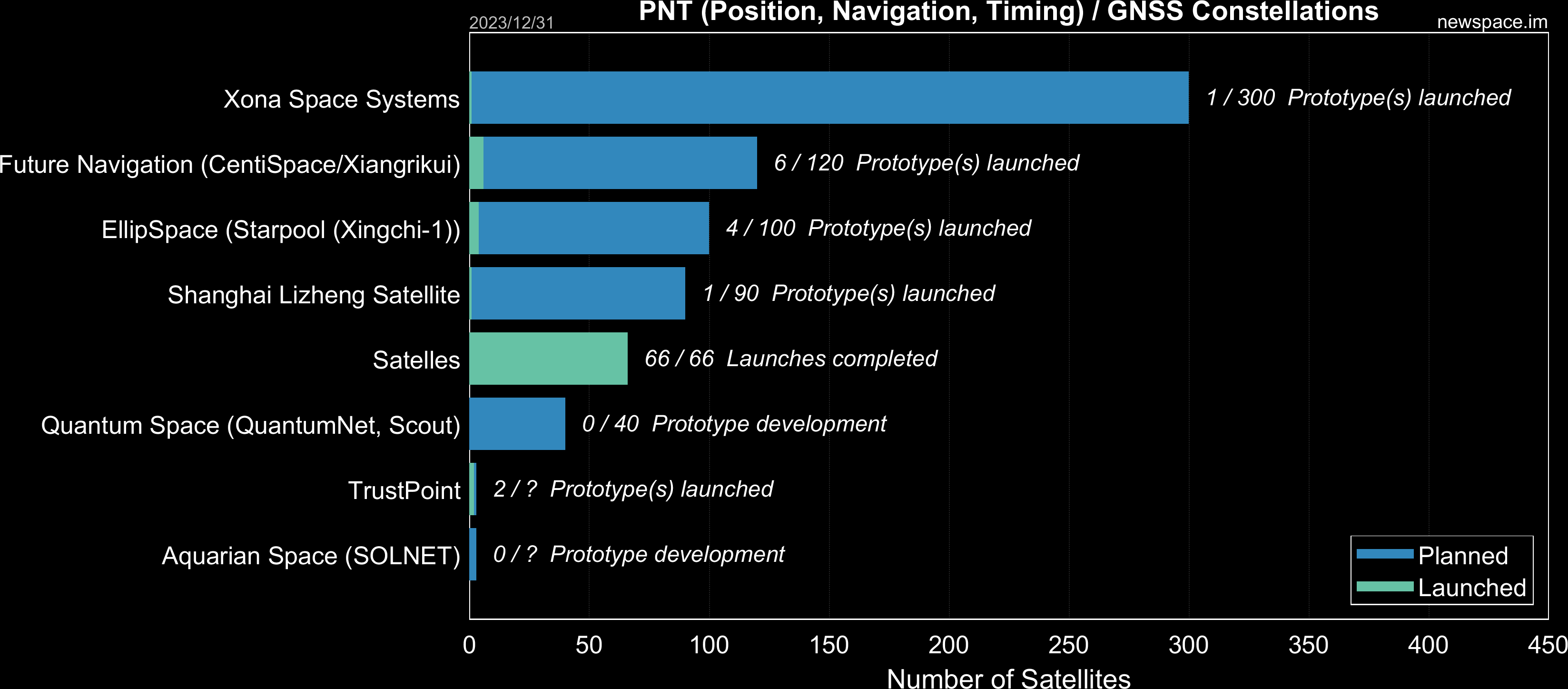Satellite Constellations - NewSpace Index