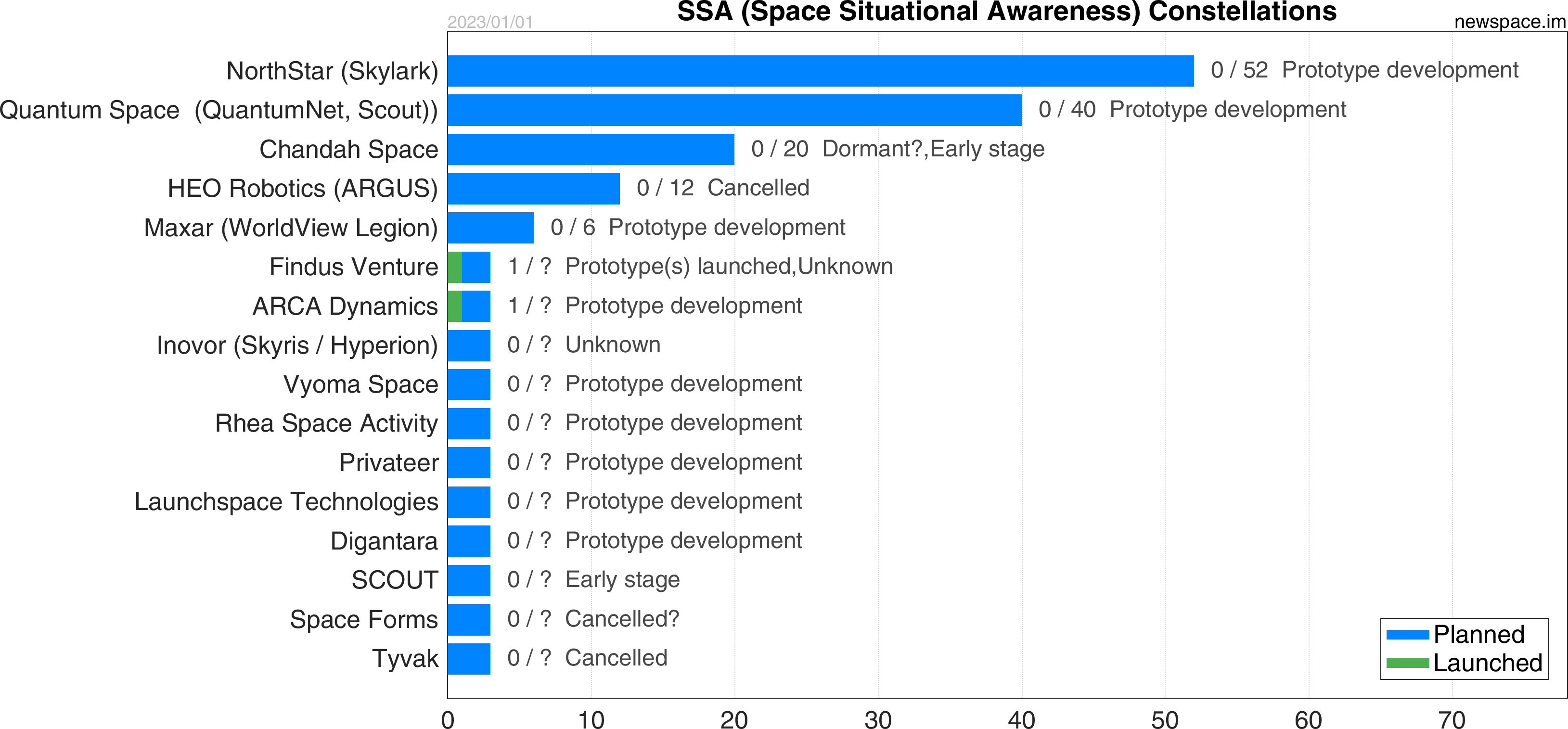 Satellite Constellations - NewSpace Index