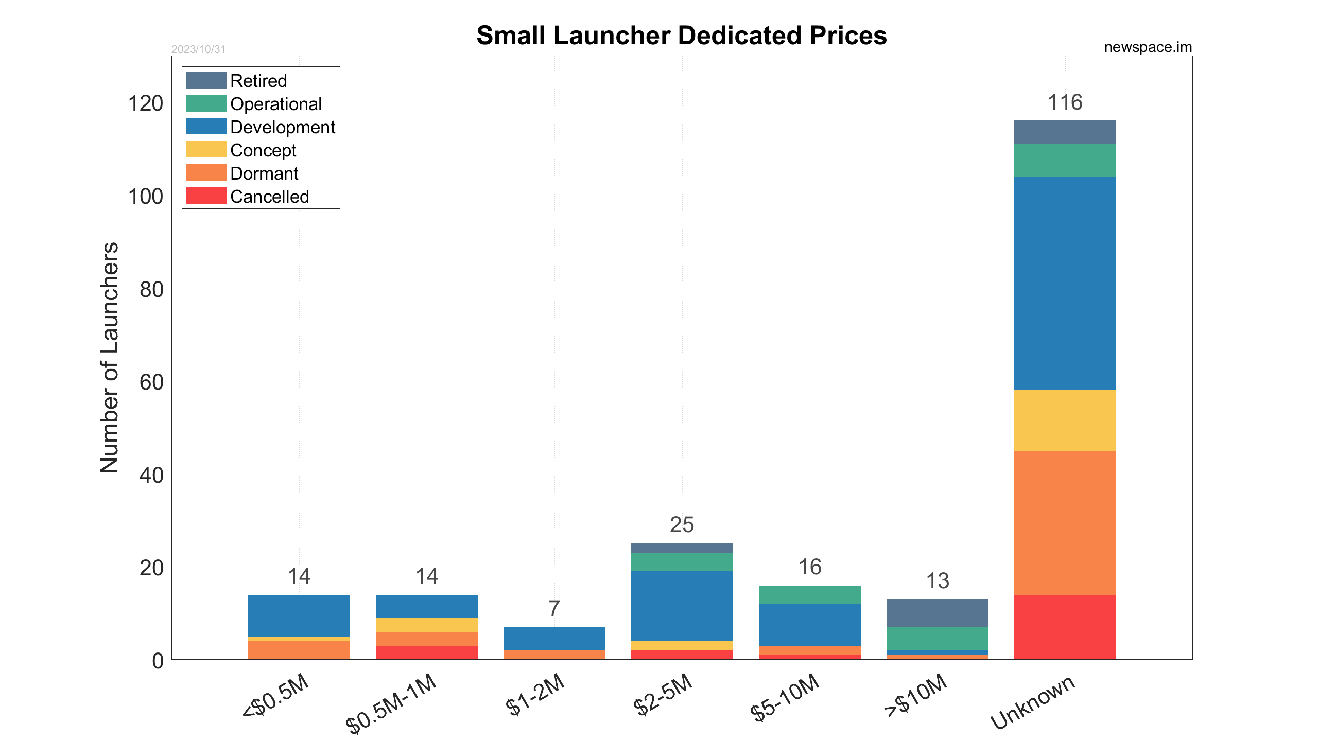 Small Satellite Launchers - NewSpace Index