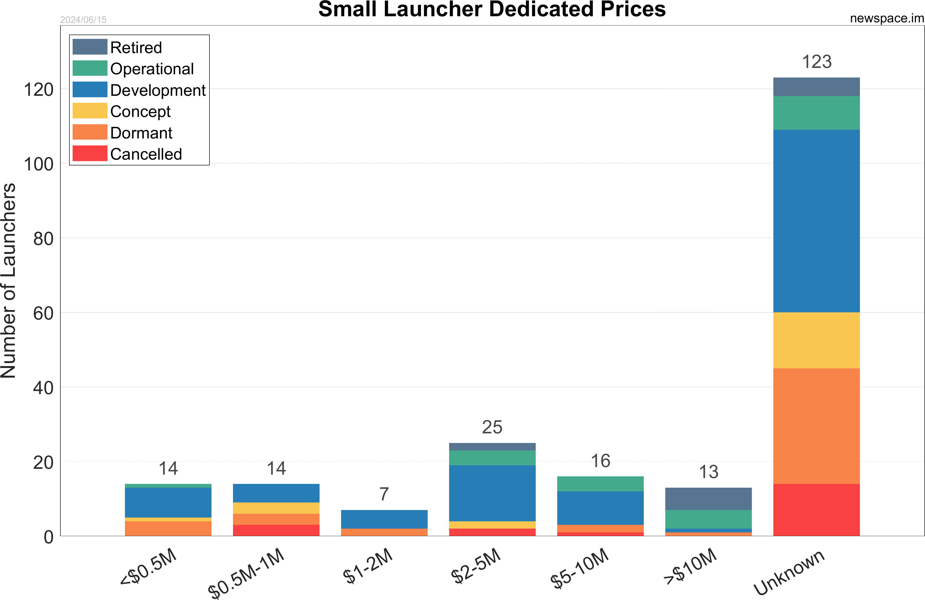 Small Satellite Launchers - NewSpace Index