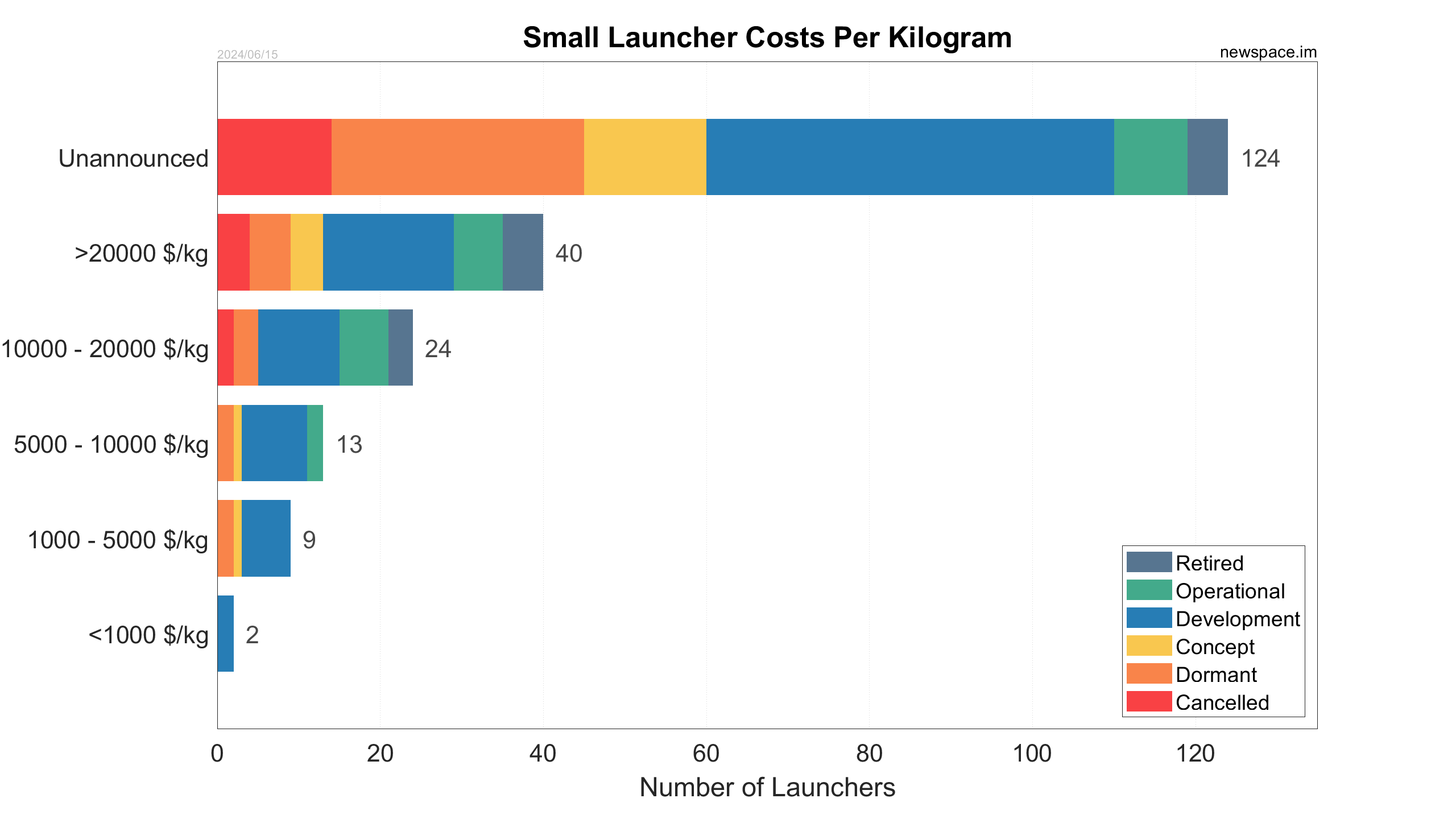 Small Satellite Launchers - NewSpace Index