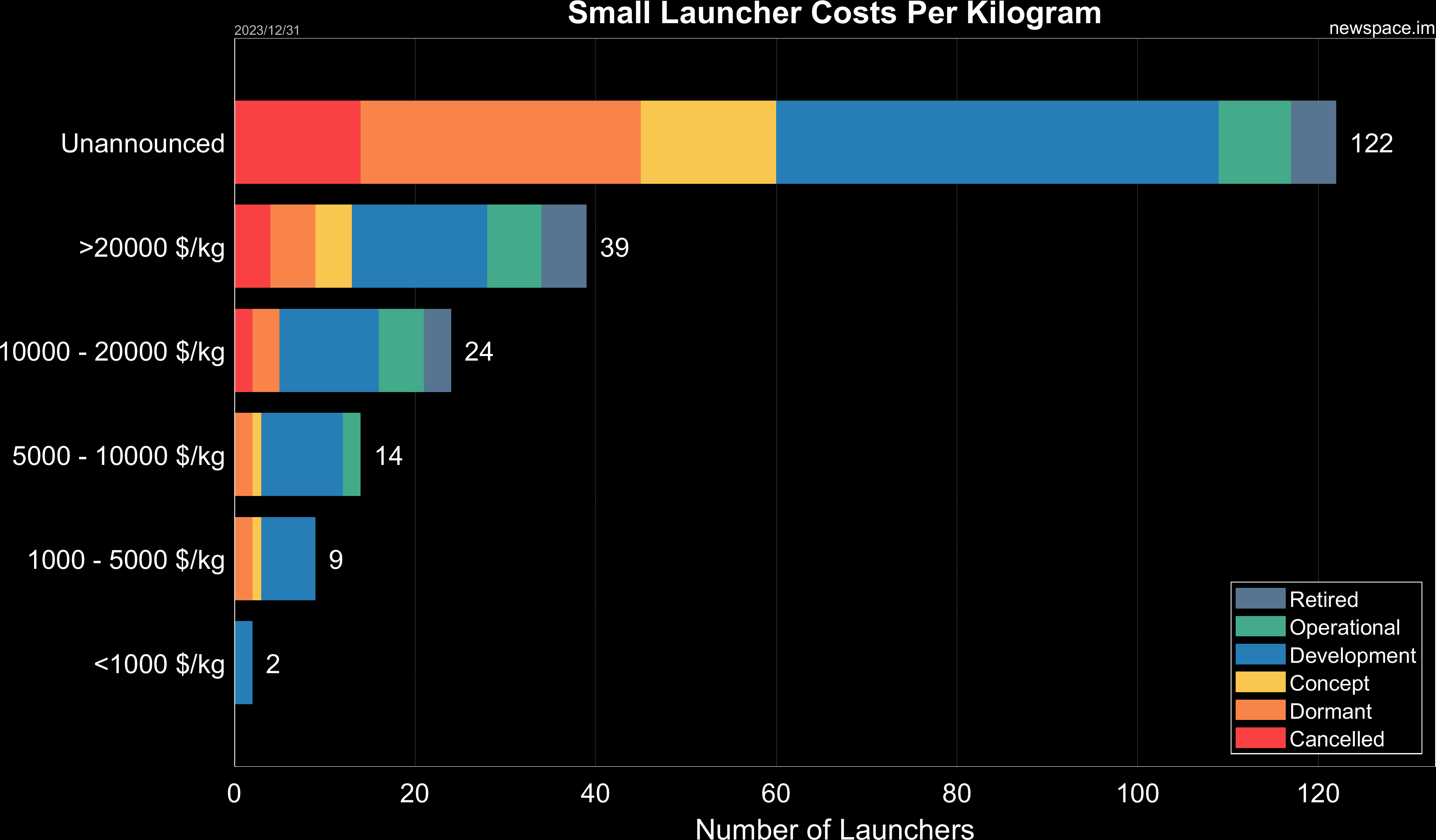 Small Satellite Launchers - NewSpace Index