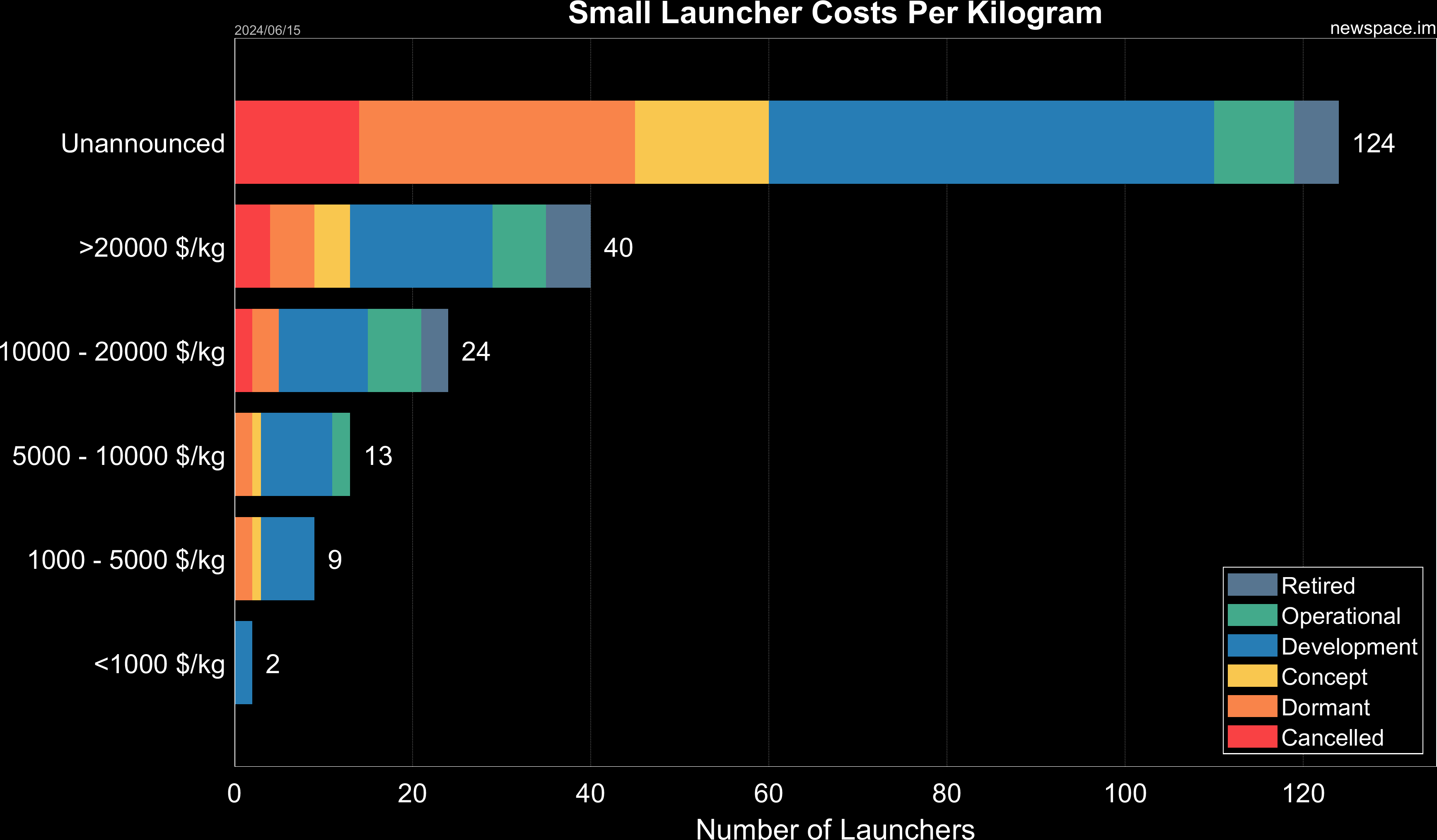 Small Satellite Launchers - NewSpace Index