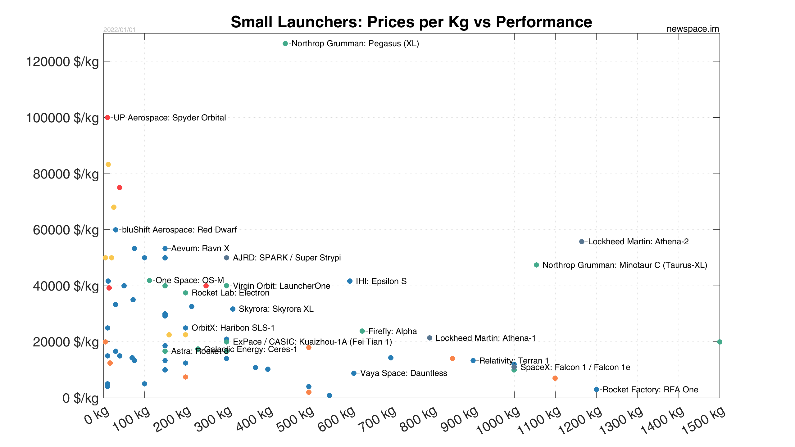 Small Satellite Launchers - NewSpace Index