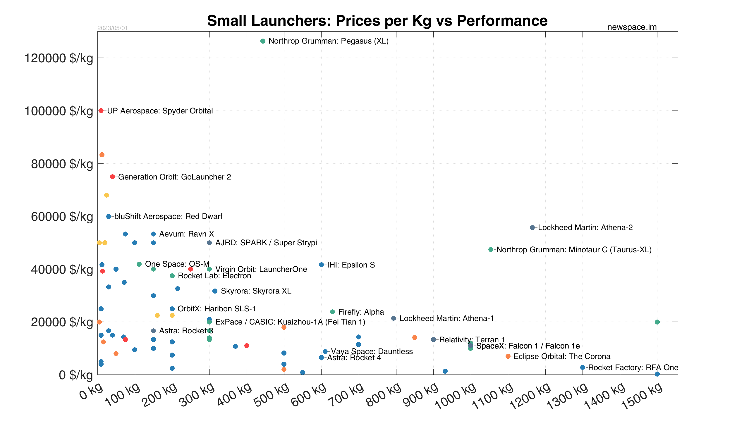 Small Satellite Launchers - NewSpace Index