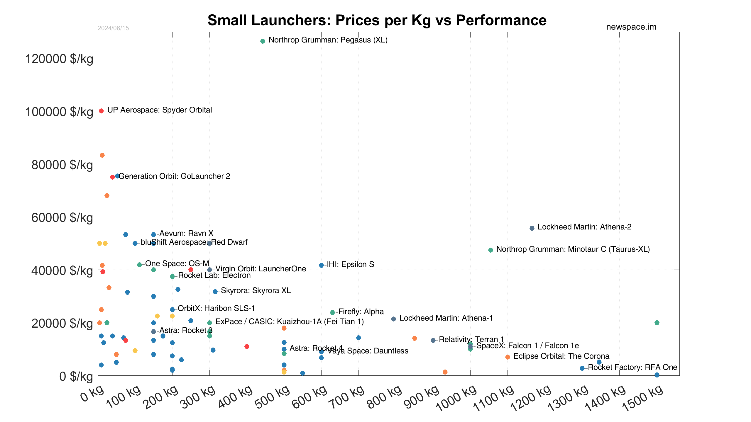 Small Satellite Launchers - NewSpace Index