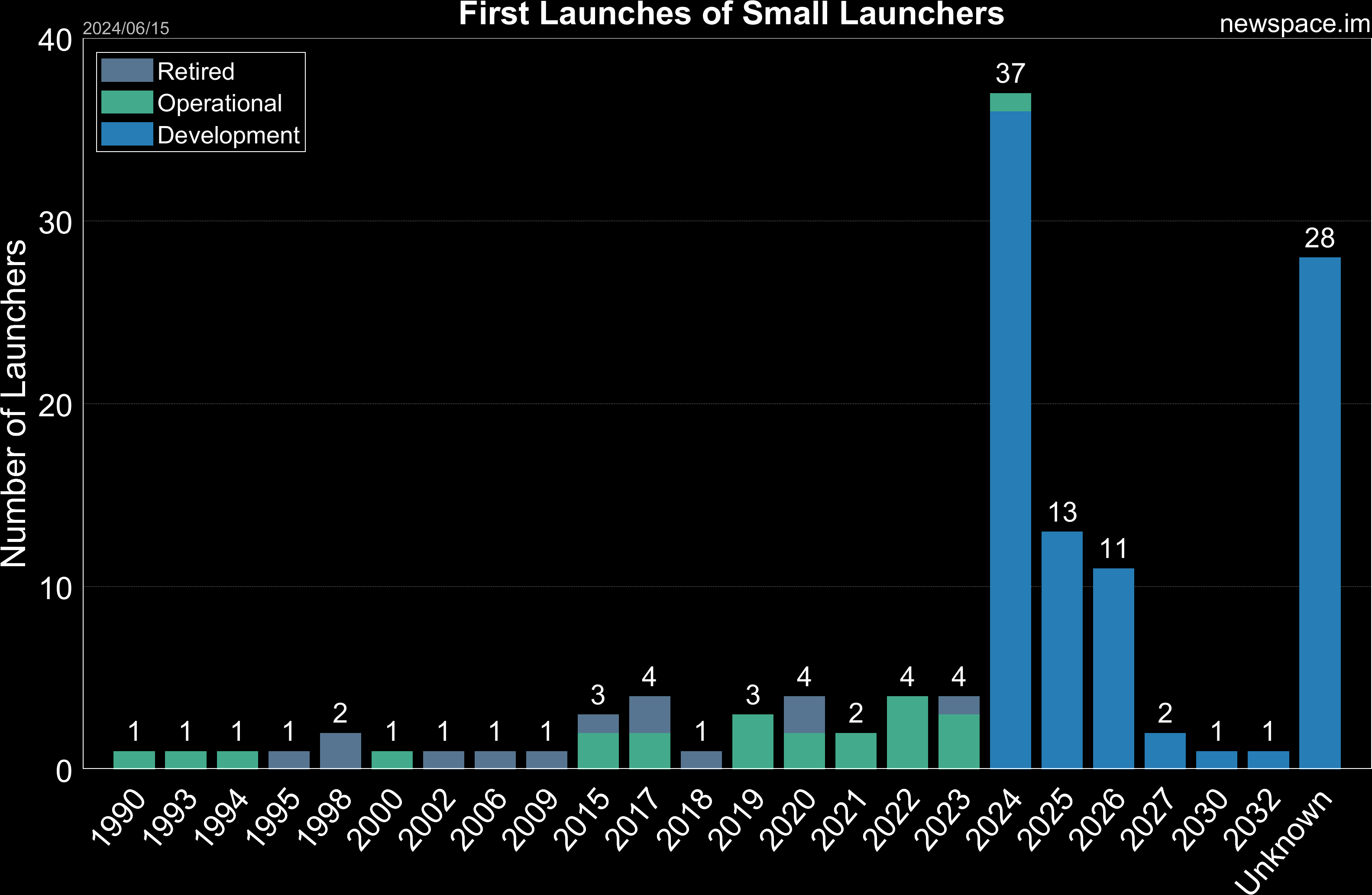 Small Satellite Launchers - NewSpace Index