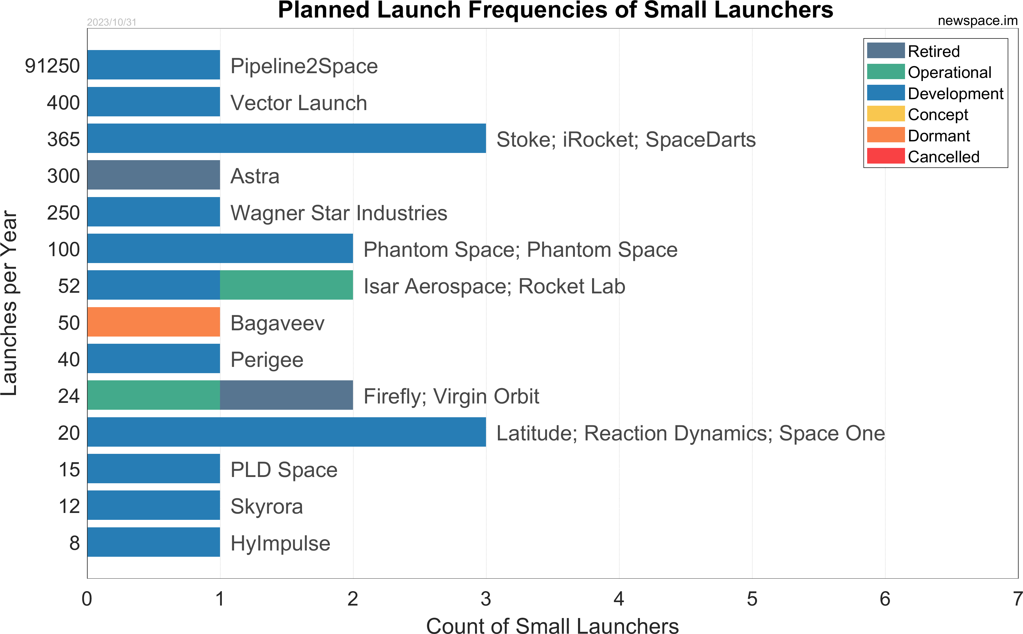 Small Satellite Launchers - NewSpace Index