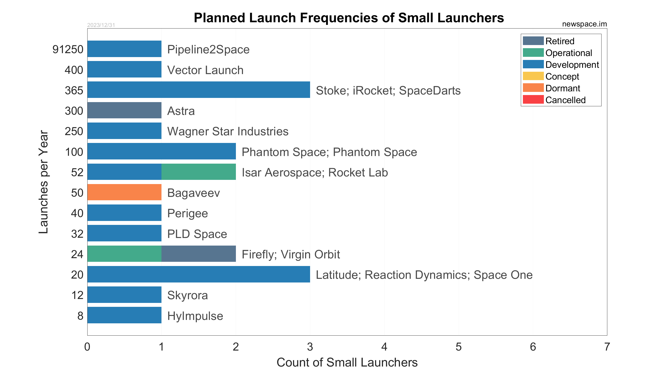 Small Satellite Launchers - NewSpace Index
