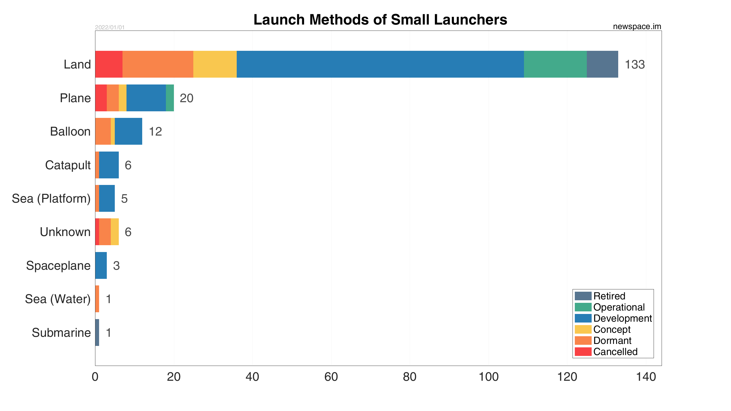 Small Satellite Launchers - NewSpace Index