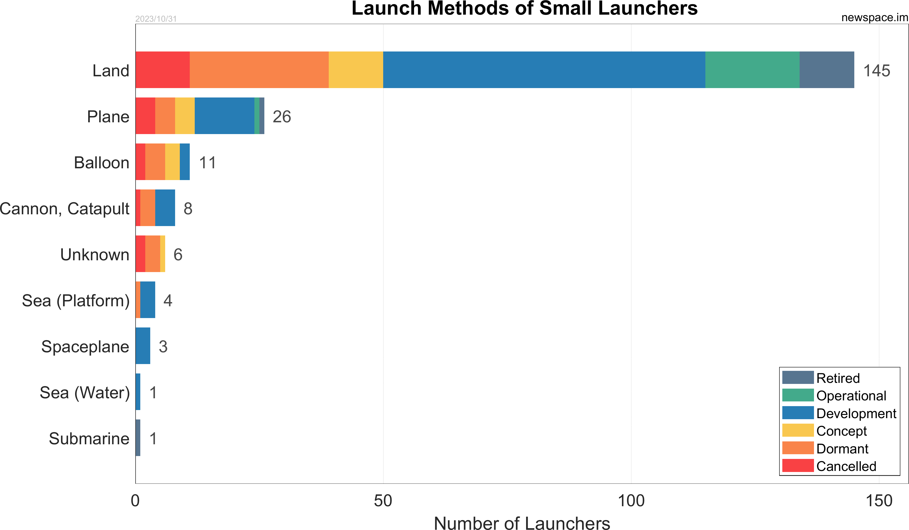 Small Satellite Launchers - NewSpace Index
