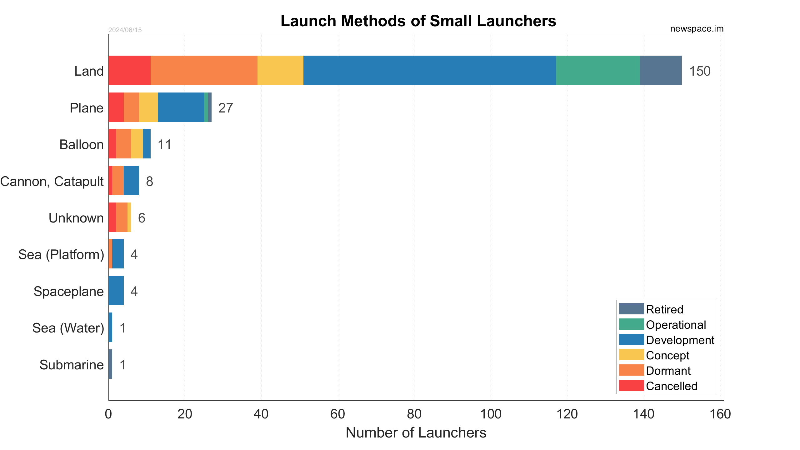 Small Satellite Launchers - NewSpace Index
