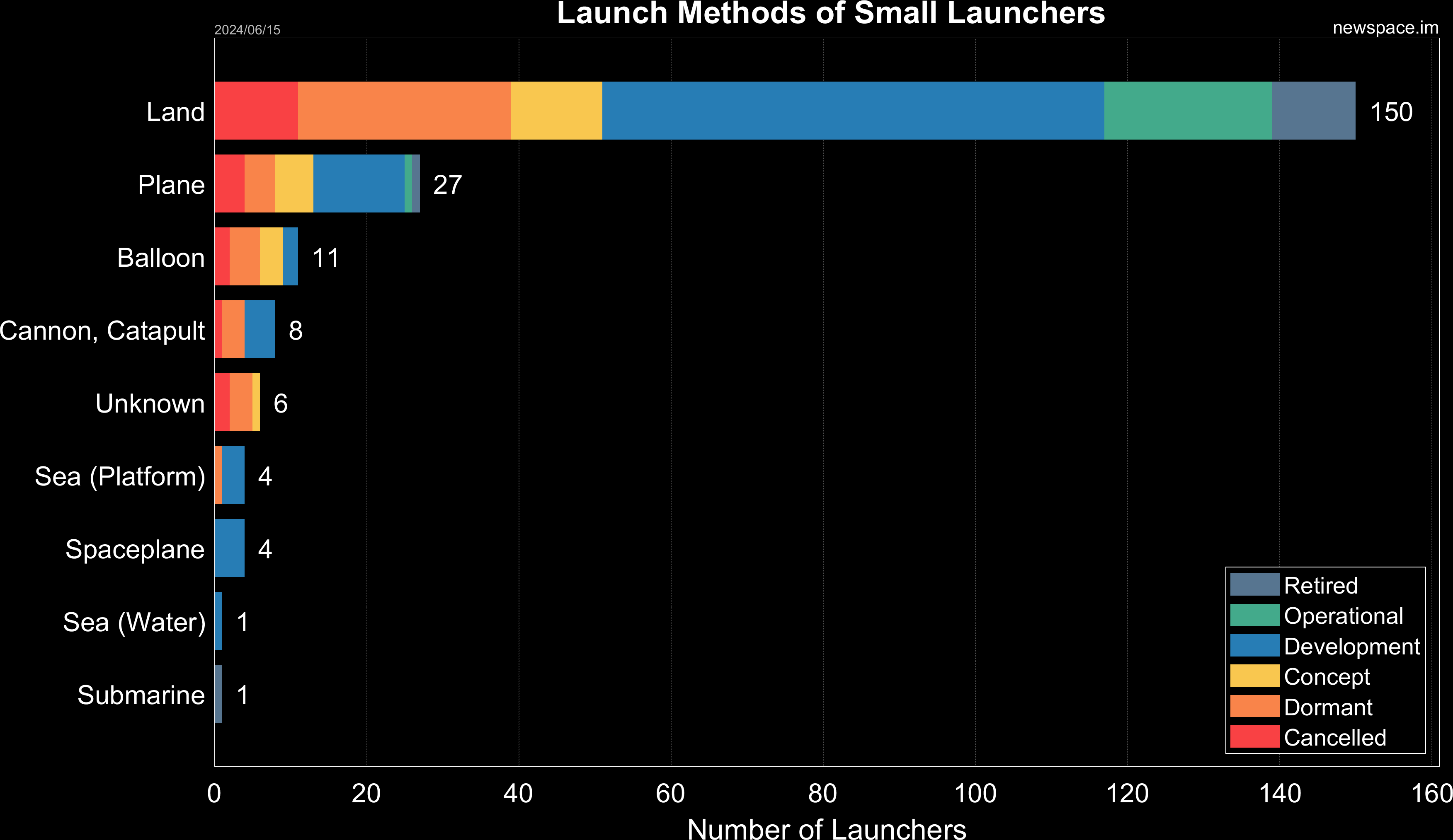 Small Satellite Launchers - NewSpace Index