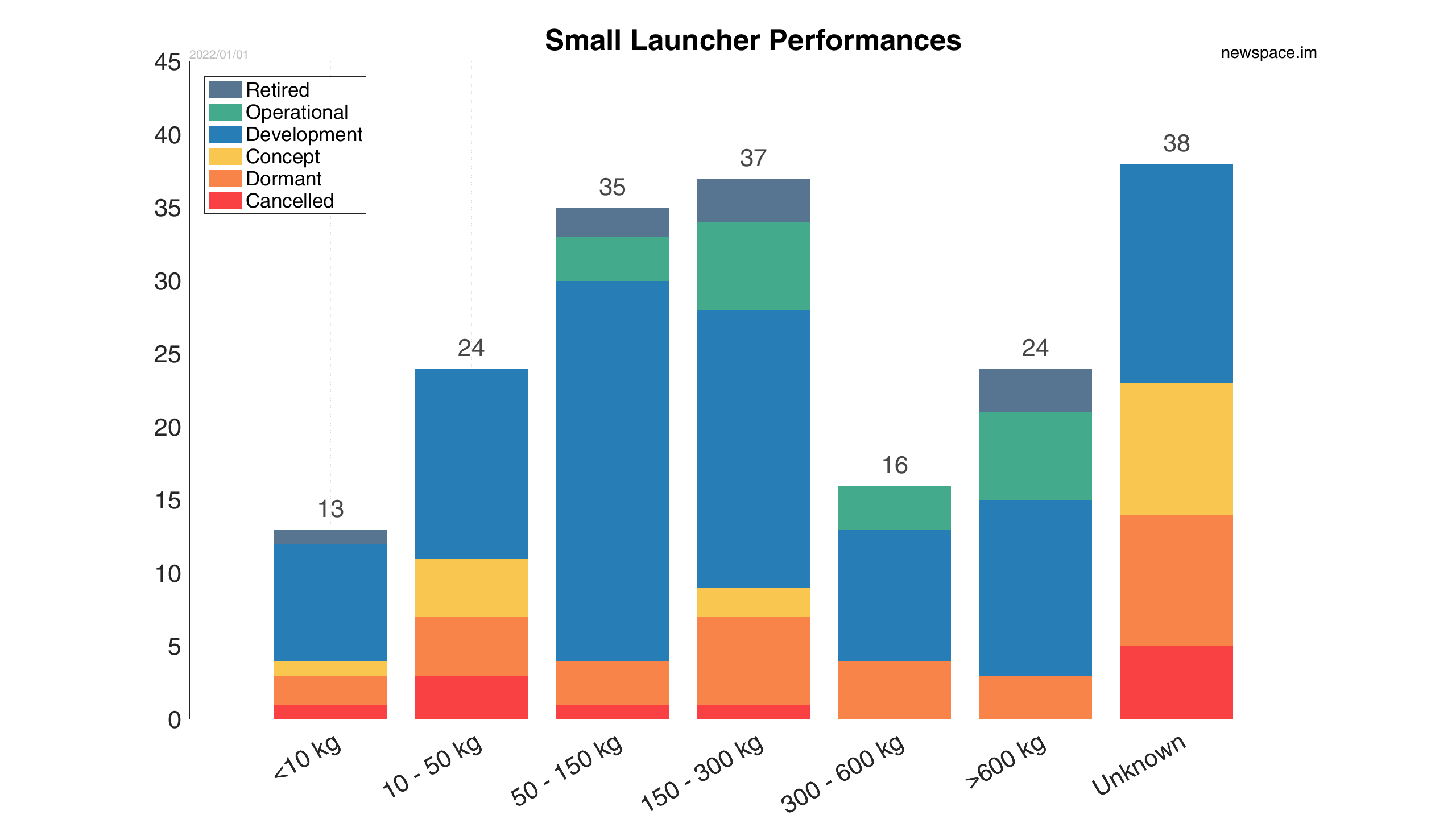 Small Satellite Launchers - NewSpace Index
