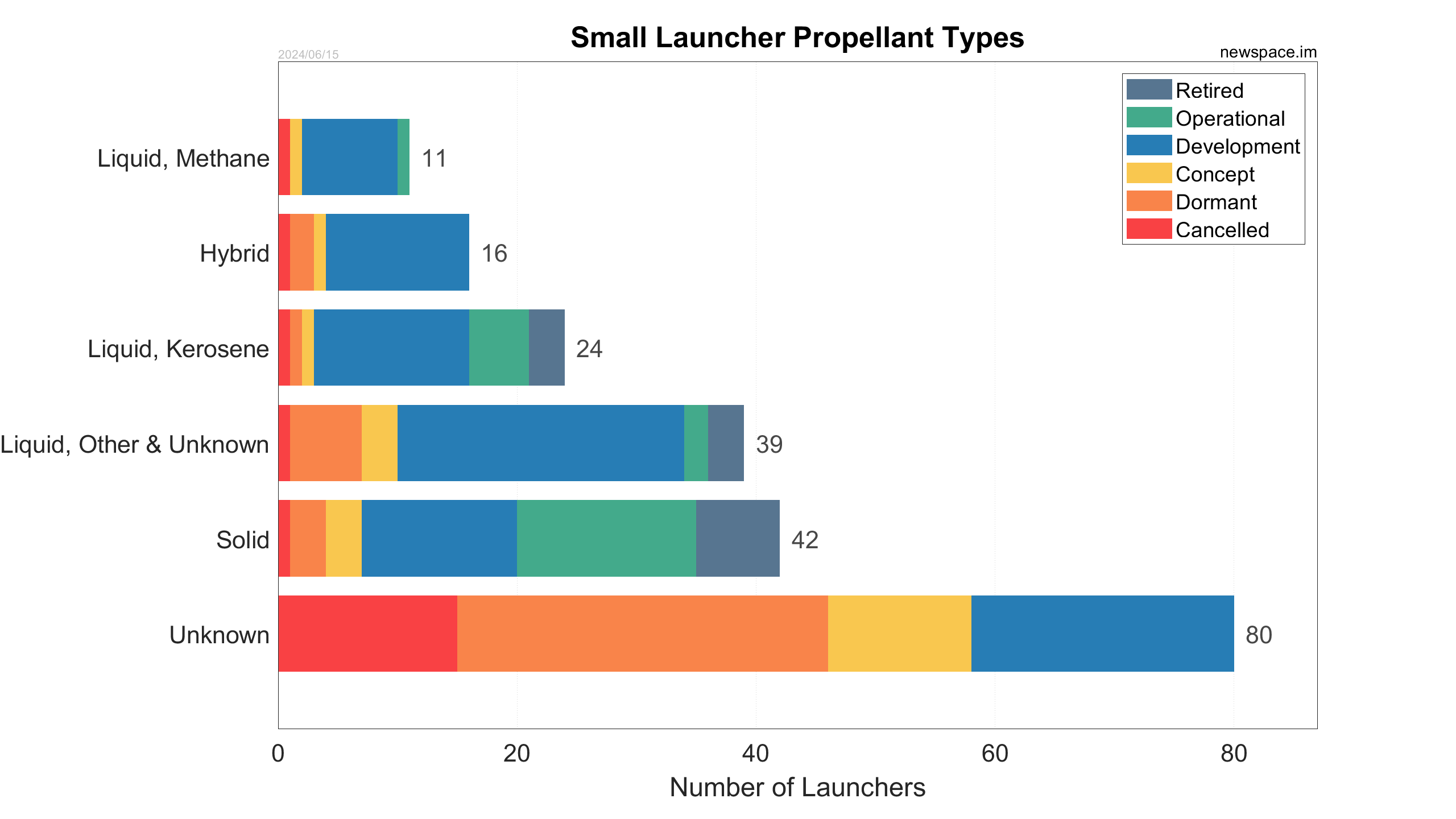 Small Satellite Launchers - NewSpace Index