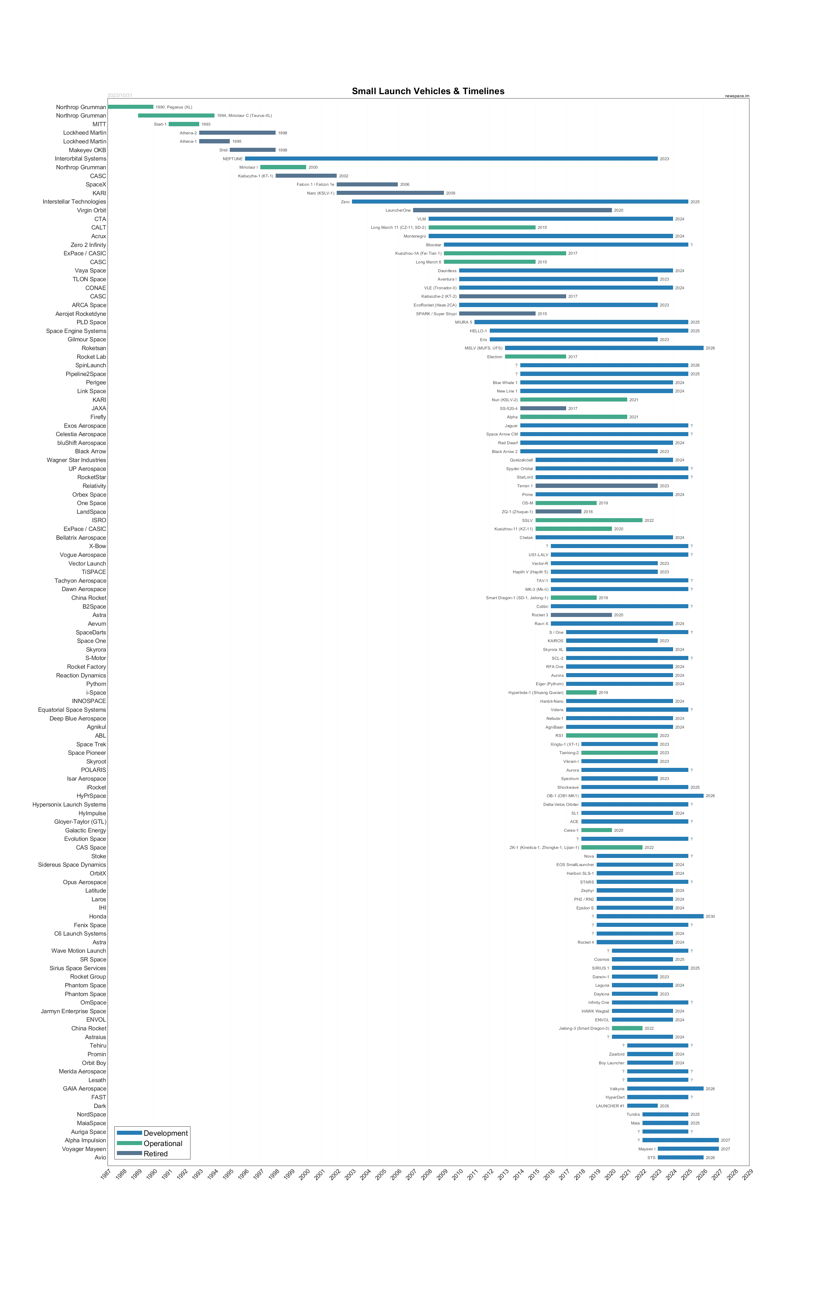 Small Satellite Launchers - NewSpace Index
