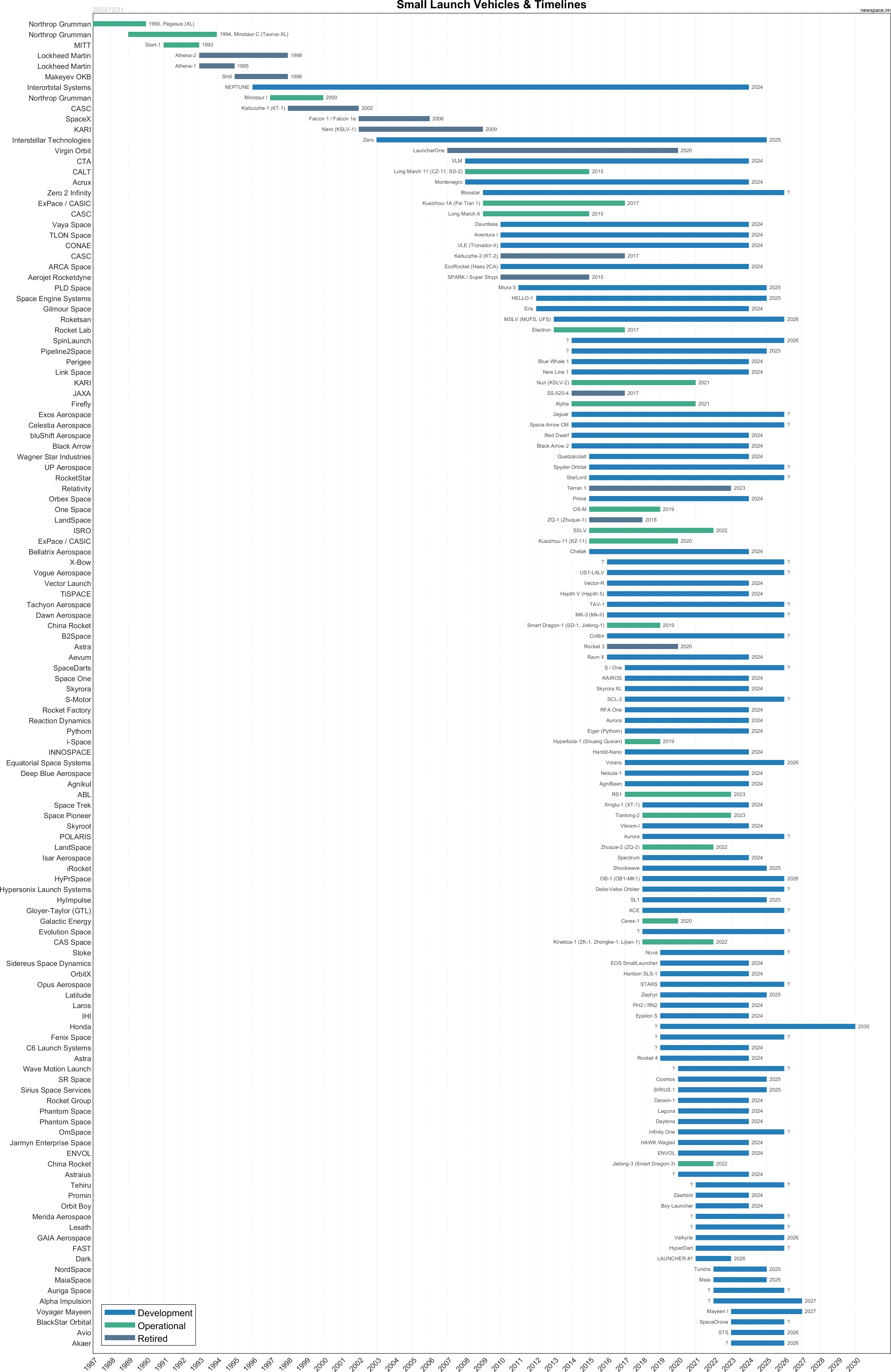 Small Satellite Launchers - NewSpace Index