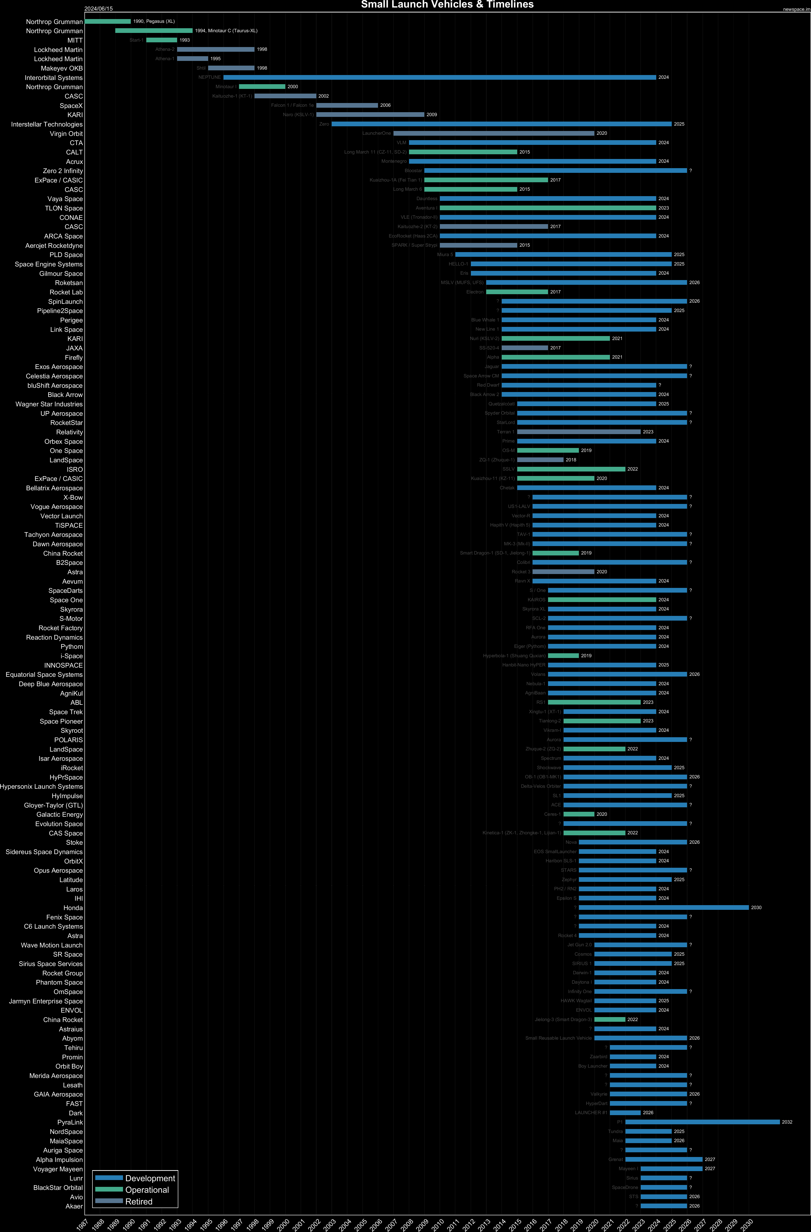 Small Satellite Launchers - NewSpace Index