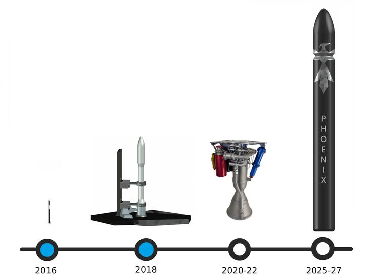 STAR - Launcher - NewSpace Index